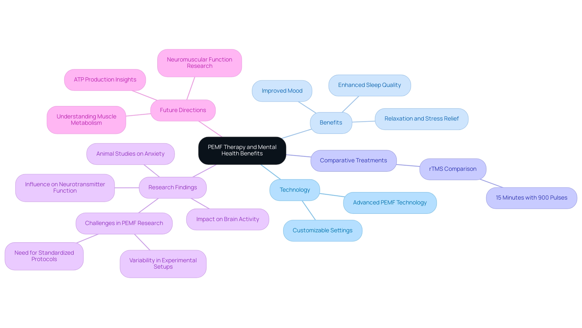 The central node represents PEMF therapy, with branches indicating Technology, Benefits, Comparative Treatments, Research Findings, and Future Directions, each color-coded for clarity.