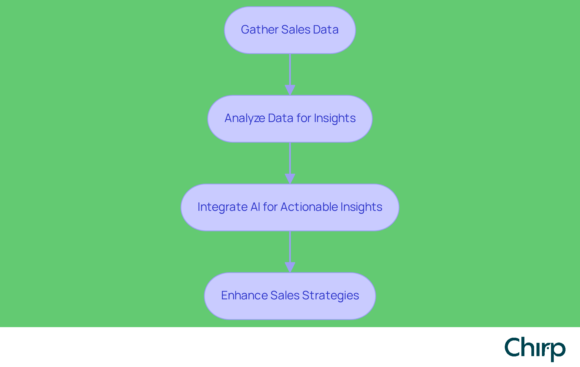Each box represents a step in the revenue intelligence process. Follow the arrows to see how data transforms into insights that help improve sales strategies. Each box represents a step in the revenue intelligence process. Follow the arrows to see how data transforms into insights that help improve sales strategies.