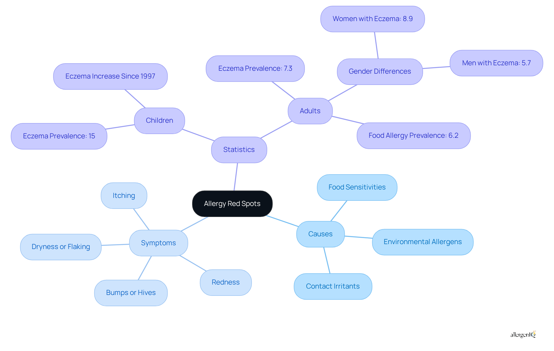 The central node represents the main topic, while the branches show different aspects of allergy red spots, including what causes them, the symptoms to look out for, and relevant statistics. Each color-coded branch helps you quickly identify related information.