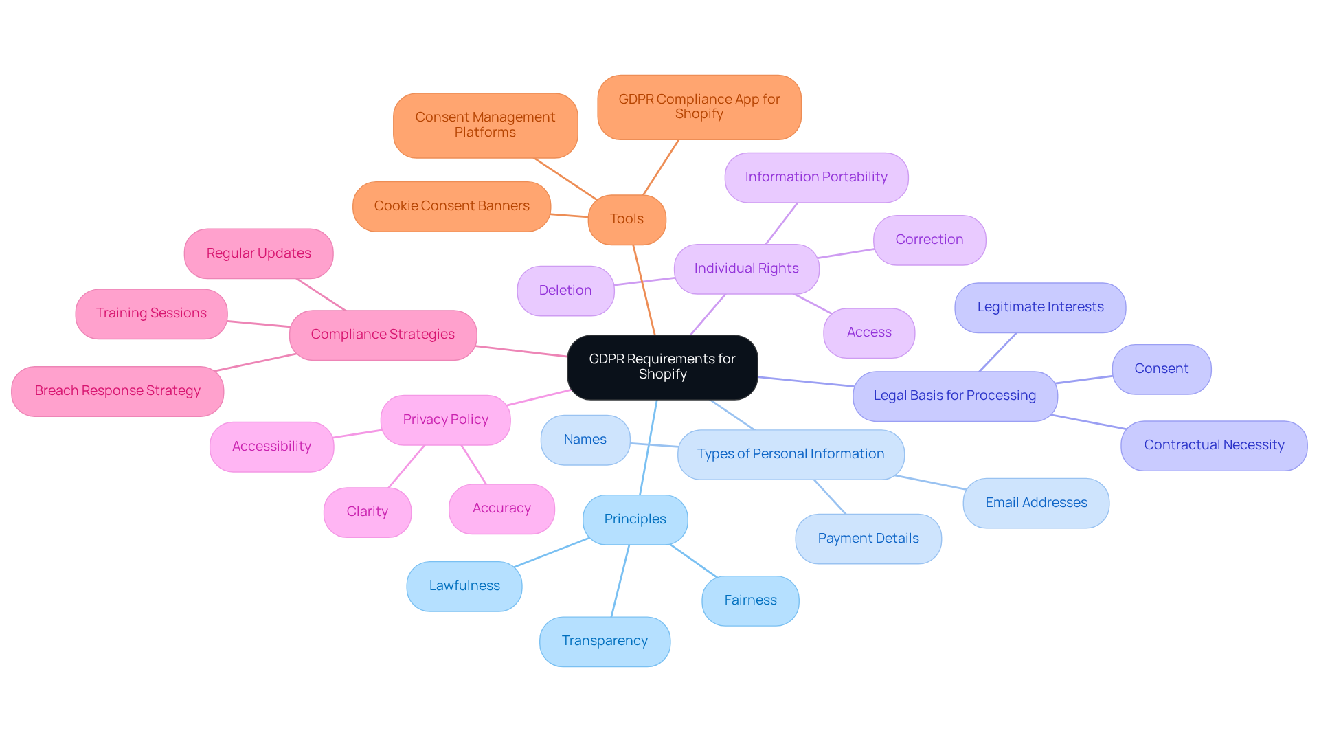 This mindmap starts with the main topic in the center and branches out to show different aspects of GDPR compliance. Each branch represents a key area of focus, helping you understand how they connect and what you need to consider for compliance.