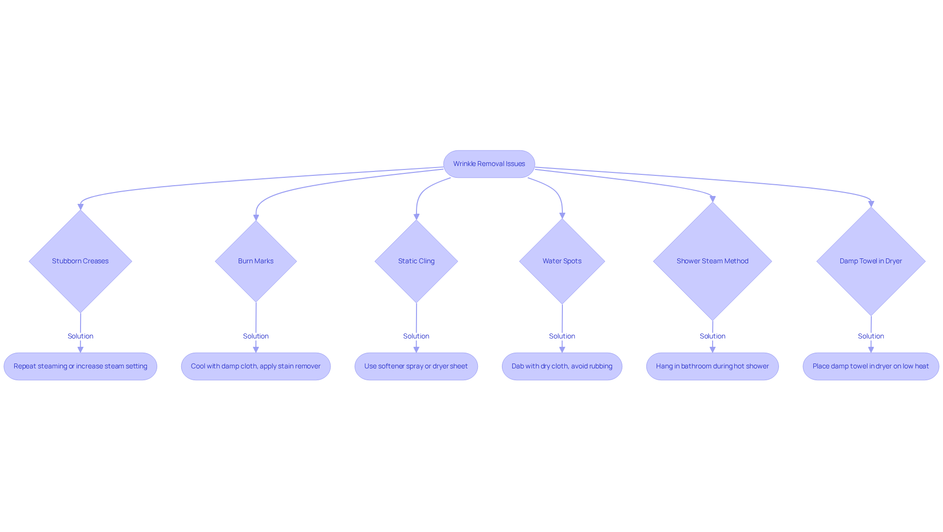 Each branch represents a common wrinkle issue. Follow the arrows to find the recommended solution for each problem. This chart helps you quickly identify what to do when faced with wrinkles in polyester. Each branch represents a common wrinkle issue. Follow the arrows to find the recommended solution for each problem. This chart helps you quickly identify what to do when faced with wrinkles in polyester.