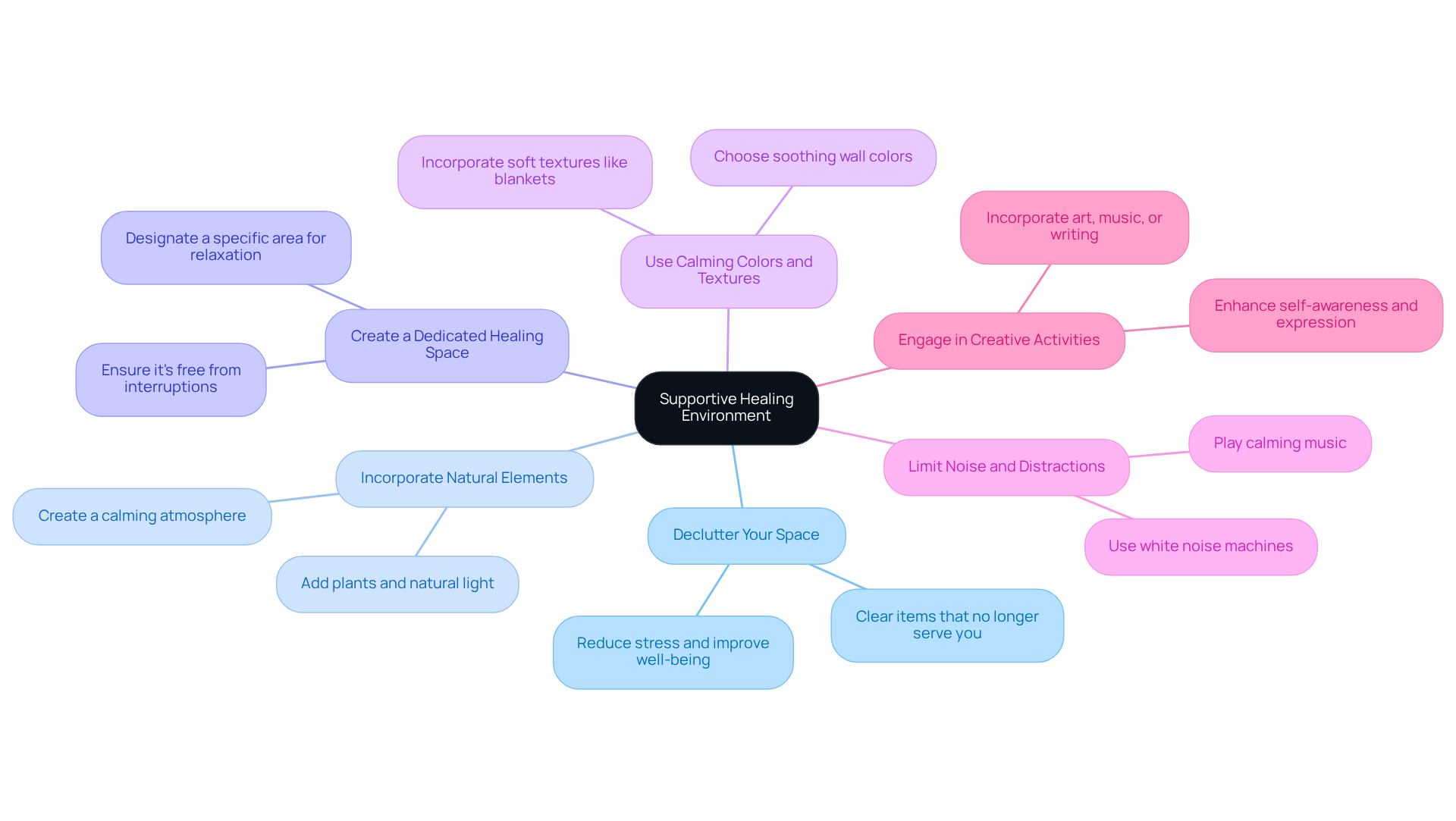 This mindmap shows different strategies to create a healing space. Each branch represents a strategy, and the sub-branches provide specific actions or benefits. Follow the branches to explore how each strategy can enhance your well-being.