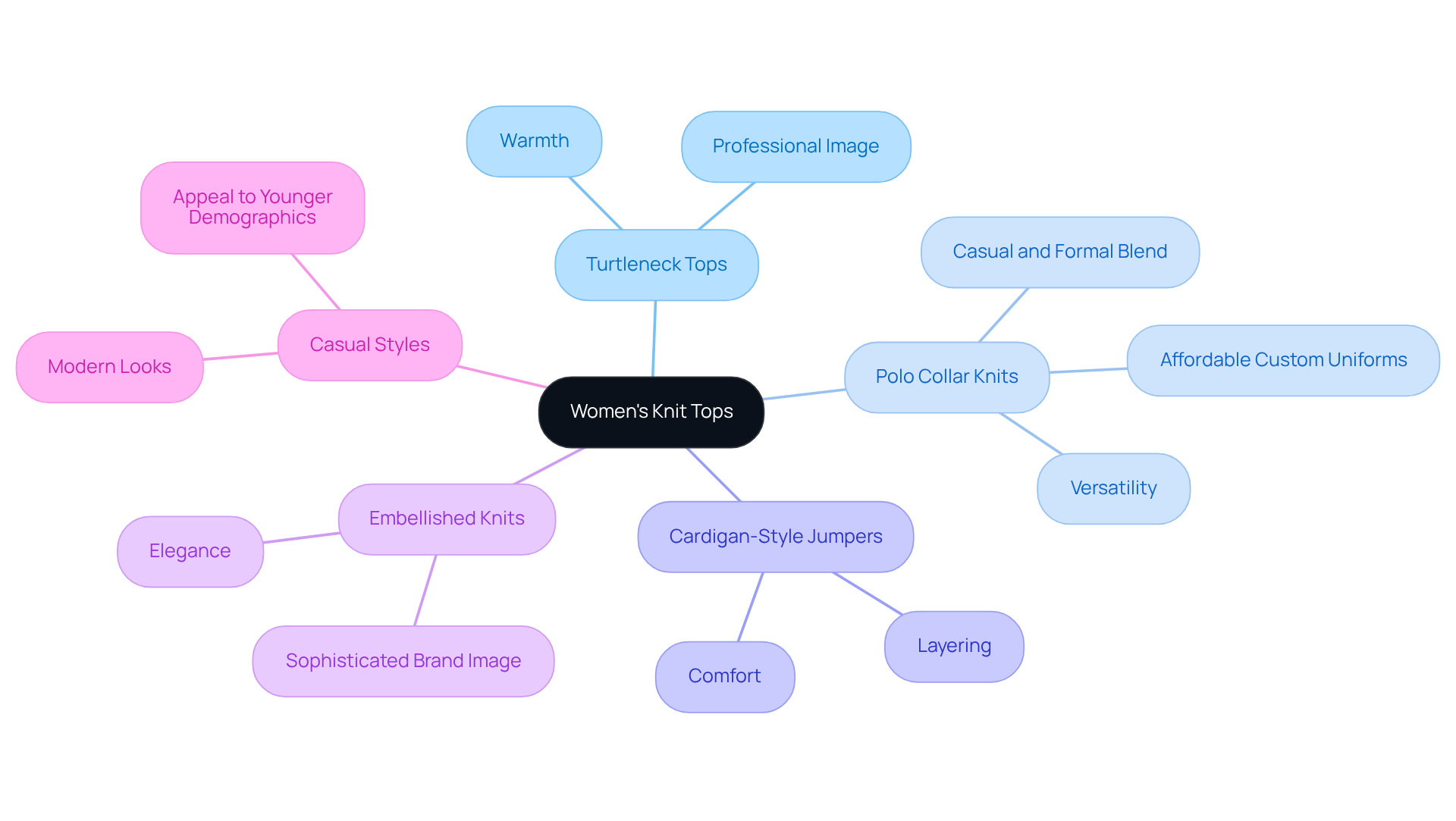 The central node represents the overall category of women's knit tops, while each branch highlights a specific style and its unique features. Follow the branches to explore how each style contributes to professionalism and guest satisfaction in the hospitality industry.