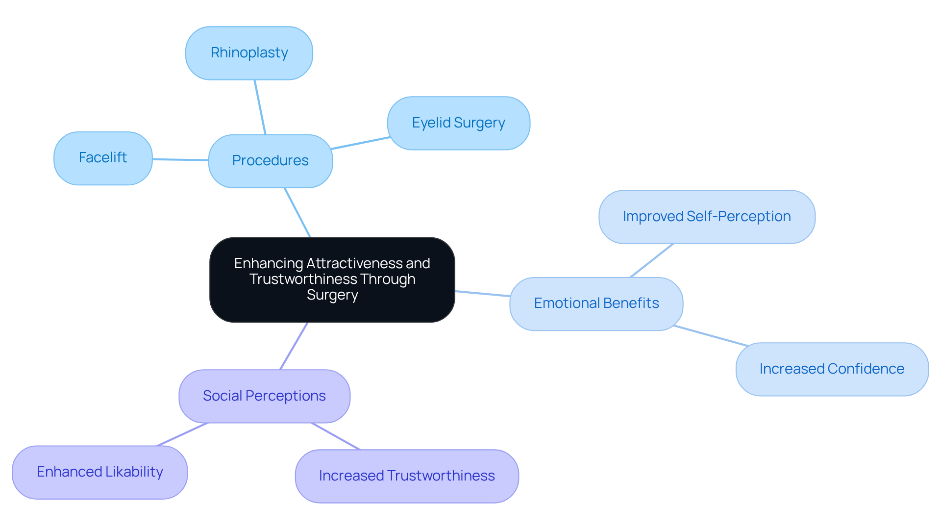 The central idea is about enhancing attractiveness and trustworthiness through surgery. Each branch represents a different aspect: the types of procedures, the emotional benefits of feeling better about oneself, and how others perceive you after surgery.