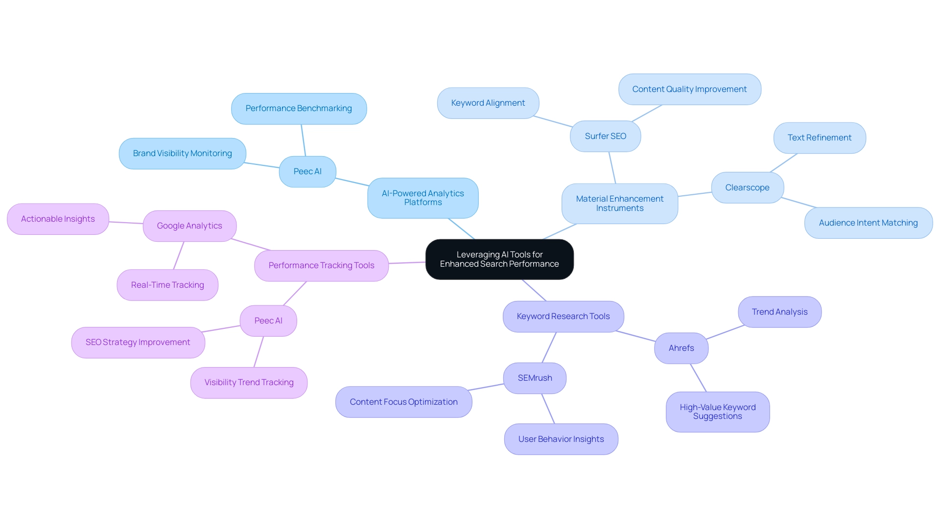 Each branch represents a category of AI tools, with sub-branches detailing specific tools and their functions. Different colors indicate different categories.