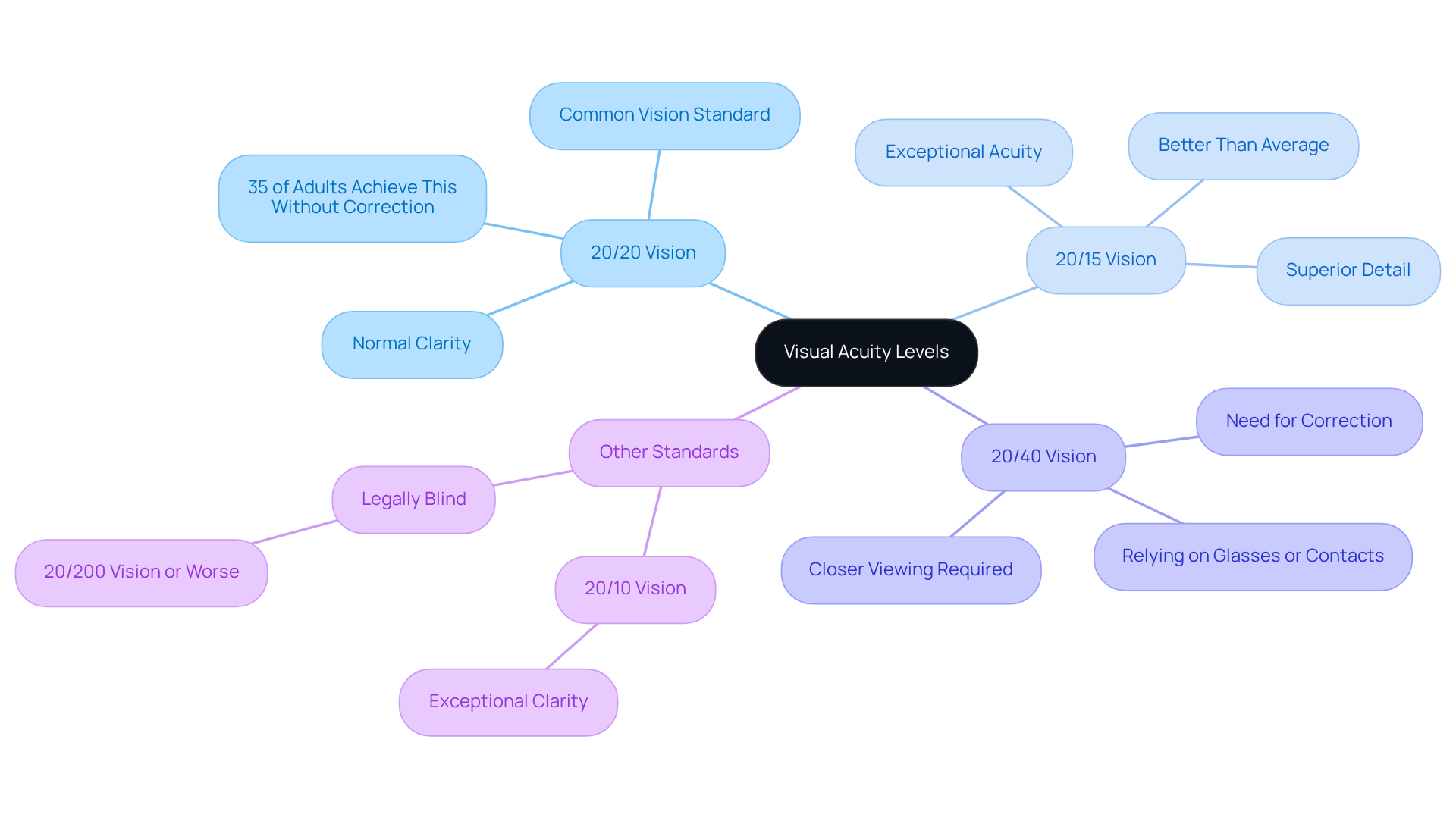 What’s Better Than 20/20 Vision? Exploring Your Options | Pacific Eye ...