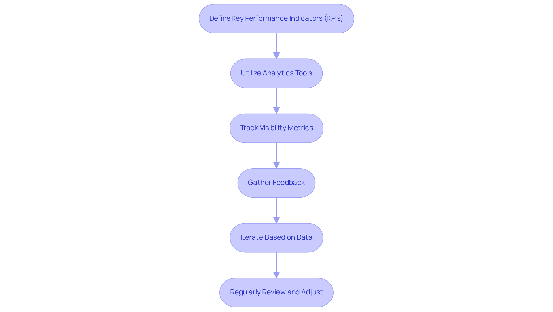 Each box represents a step in the process of enhancing AEO's impact on CRO. Follow the arrows to see how each step leads to the next, guiding you through the optimization journey.
