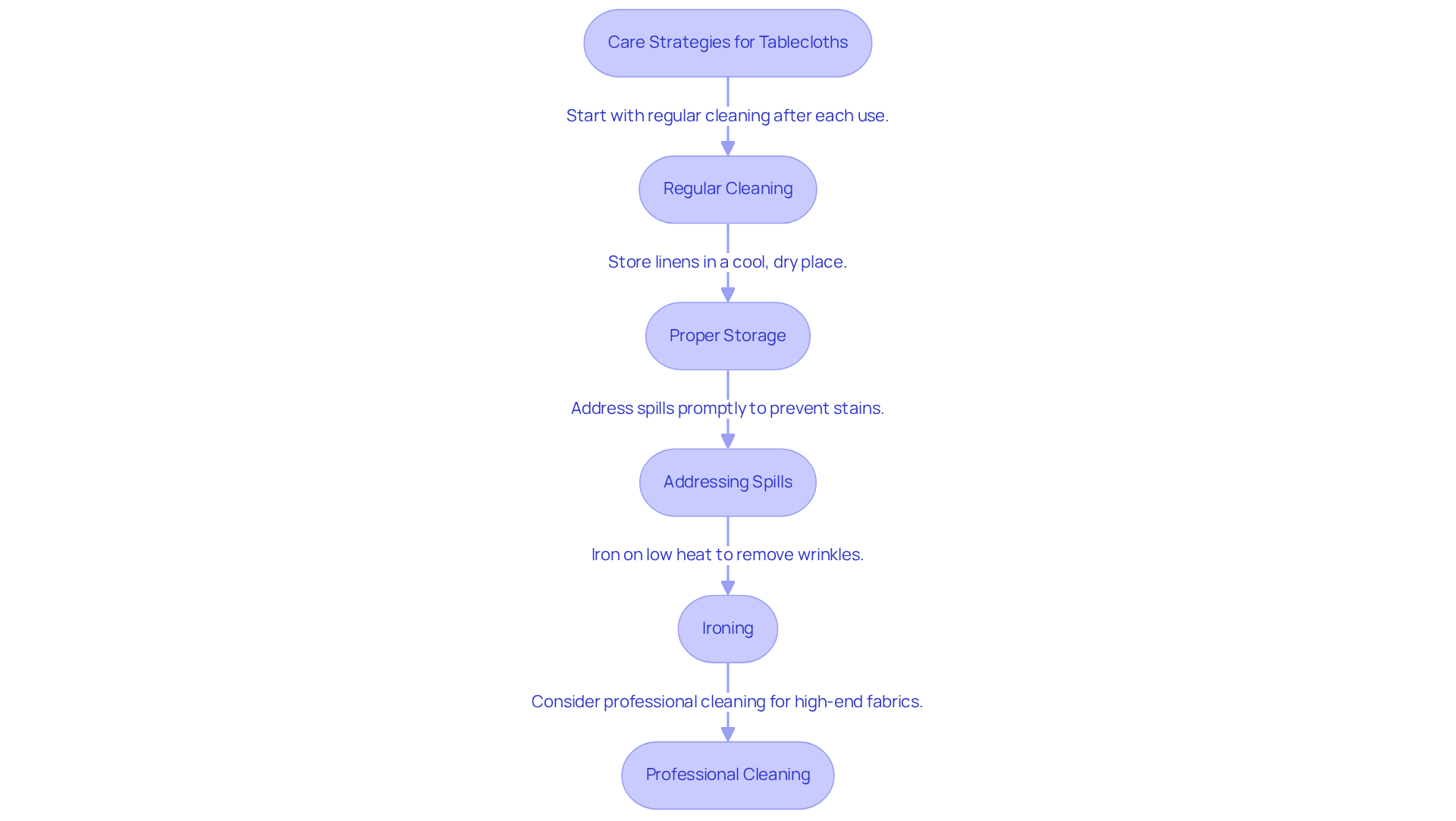 Follow the arrows to see the steps you need to take to keep your tablecloths looking great. Each box represents an important action, and by following them, you can ensure your linens last a long time.
