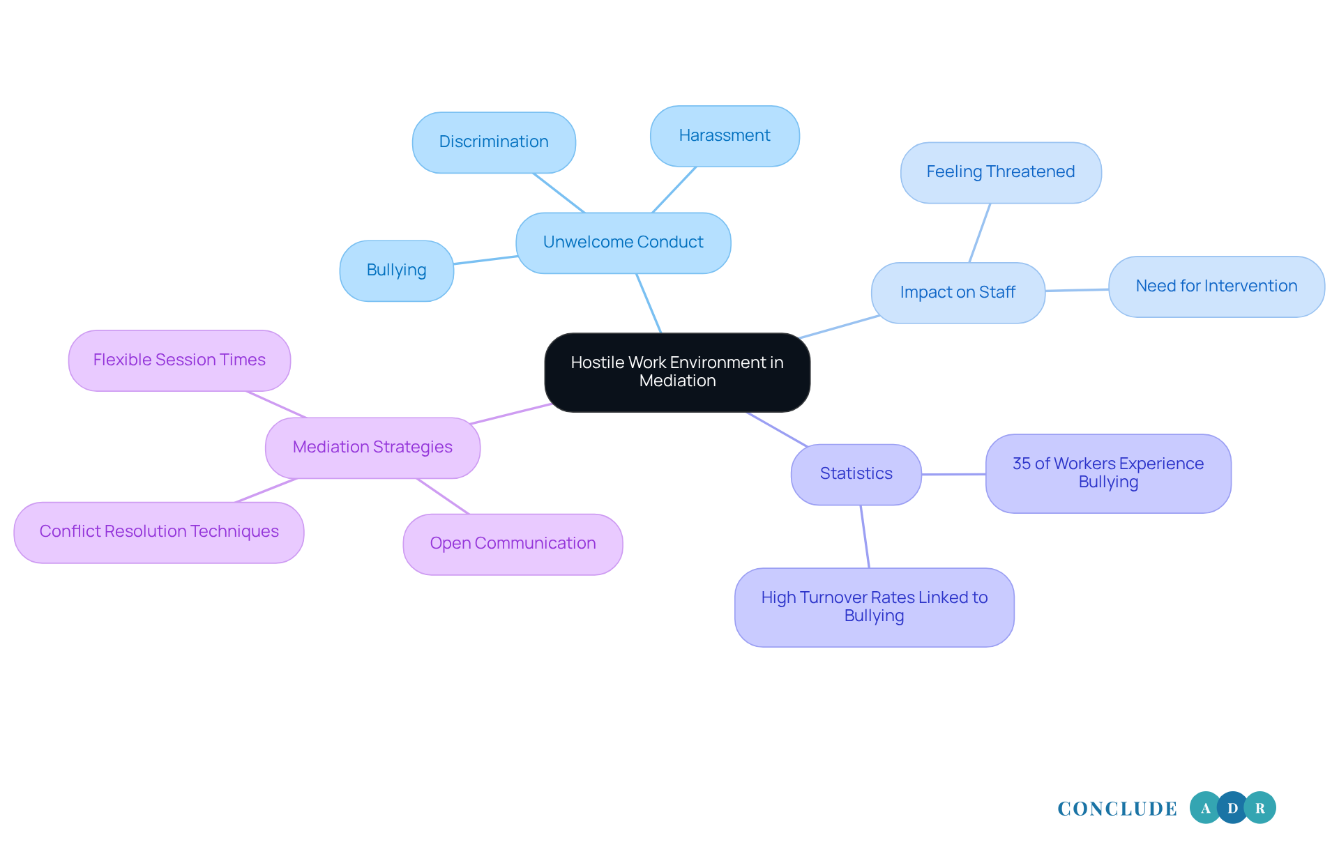 The central node represents the main topic, while branches show related issues and strategies. Each color-coded branch helps you see how different aspects connect to the overall theme of workplace mediation.