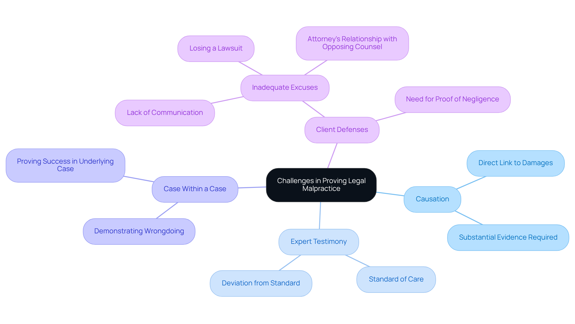 The central node represents the main topic, while the branches illustrate the various challenges and complexities involved. Each branch can be explored for more detailed information about that specific challenge.