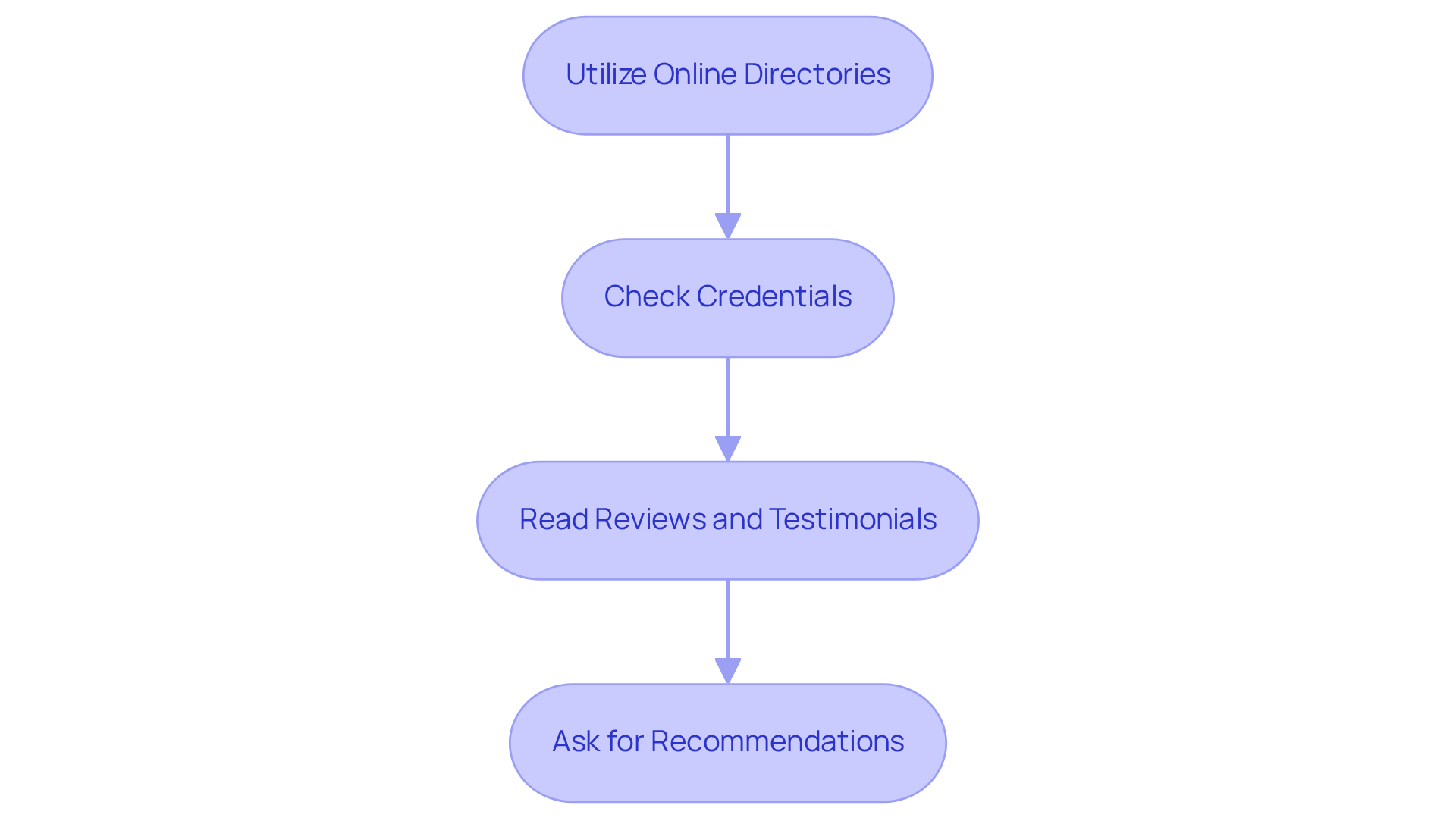 Each box represents a step in your journey to find the right therapist. Follow the arrows to see the order of actions you can take to ensure you find someone who meets your needs. Each box represents a step in your journey to find the right therapist. Follow the arrows to see the order of actions you can take to ensure you find someone who meets your needs.