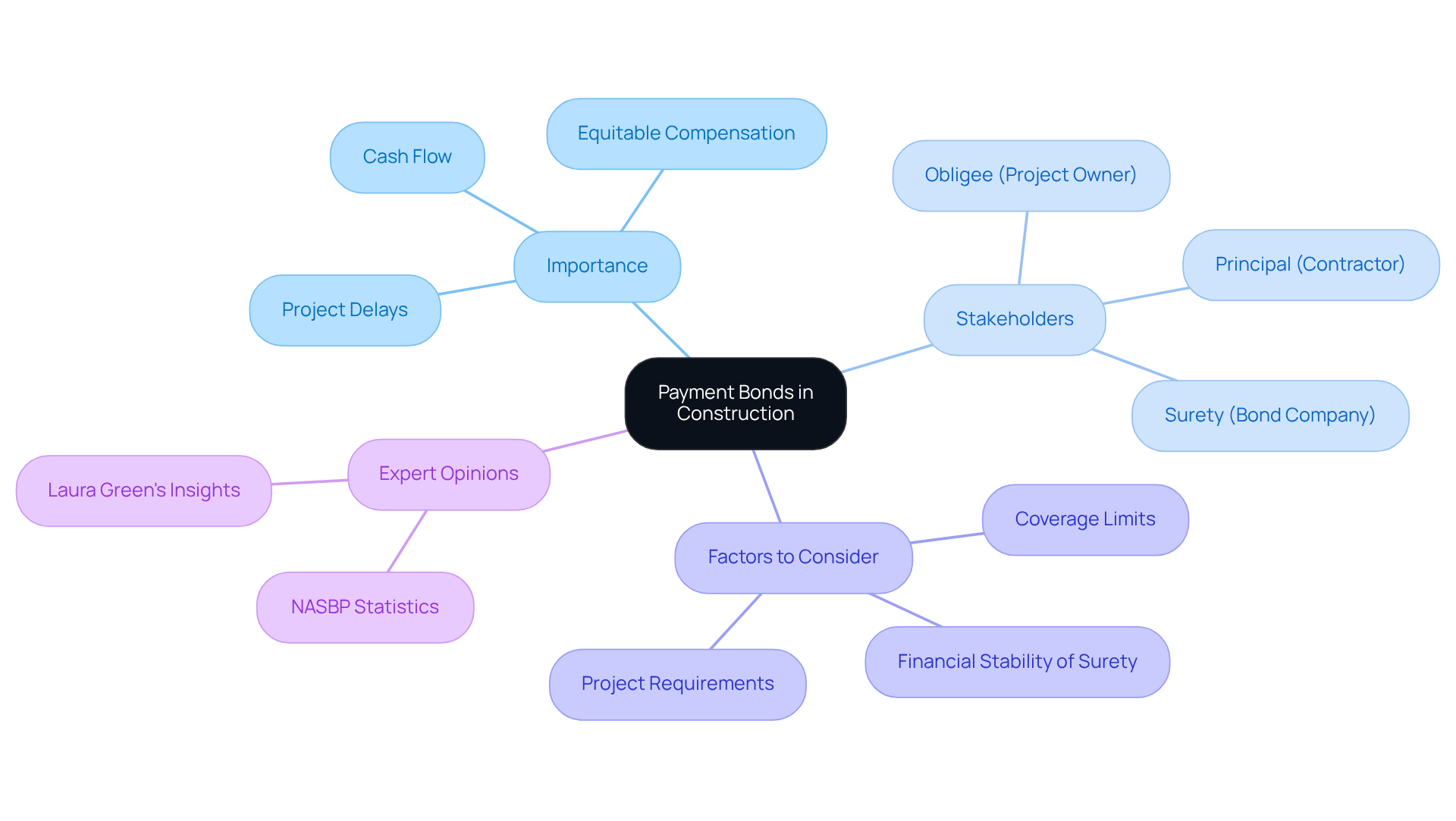 The center represents payment bonds, with branches showing why they matter, who is involved, and what to think about when choosing them. Each branch helps you see the bigger picture of how payment bonds function in construction.