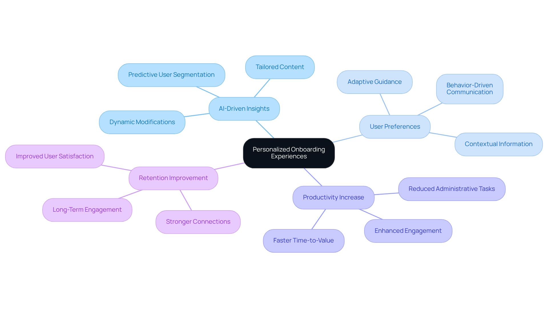 Start at the center with the main idea of personalized onboarding, then explore how AI insights shape user experiences, boost productivity, and improve retention through tailored strategies.