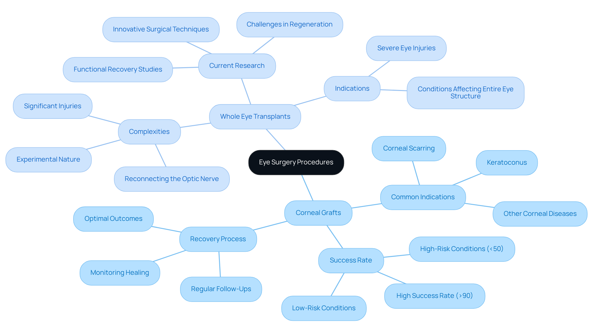 The central node represents the main topic of eye surgery. The branches show the two types of procedures, with each sub-branch providing key details. This structure helps you see the differences and similarities at a glance.