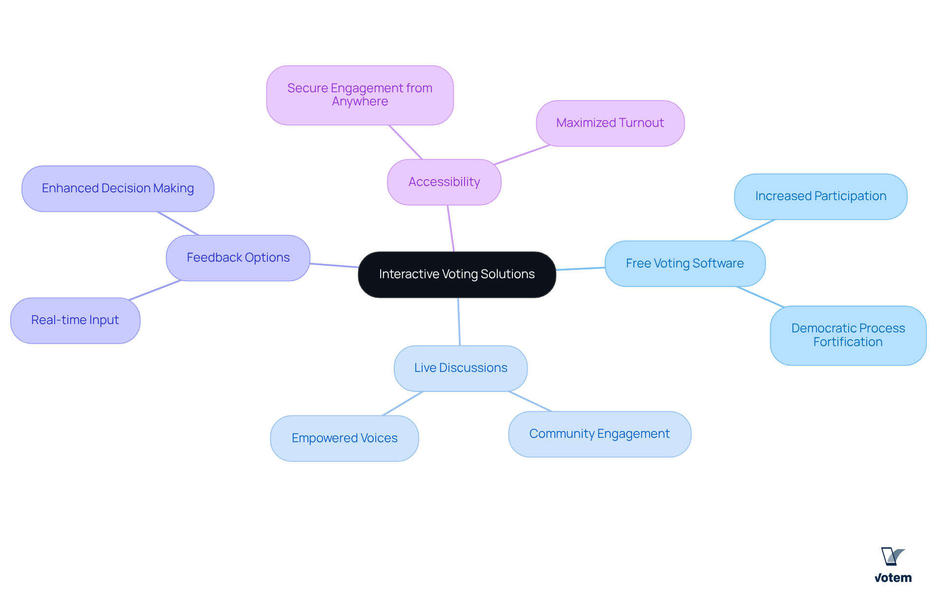 The central idea is interactive voting solutions. Each branch shows a specific feature or benefit, illustrating how they all connect to promote engagement and participation in union elections.