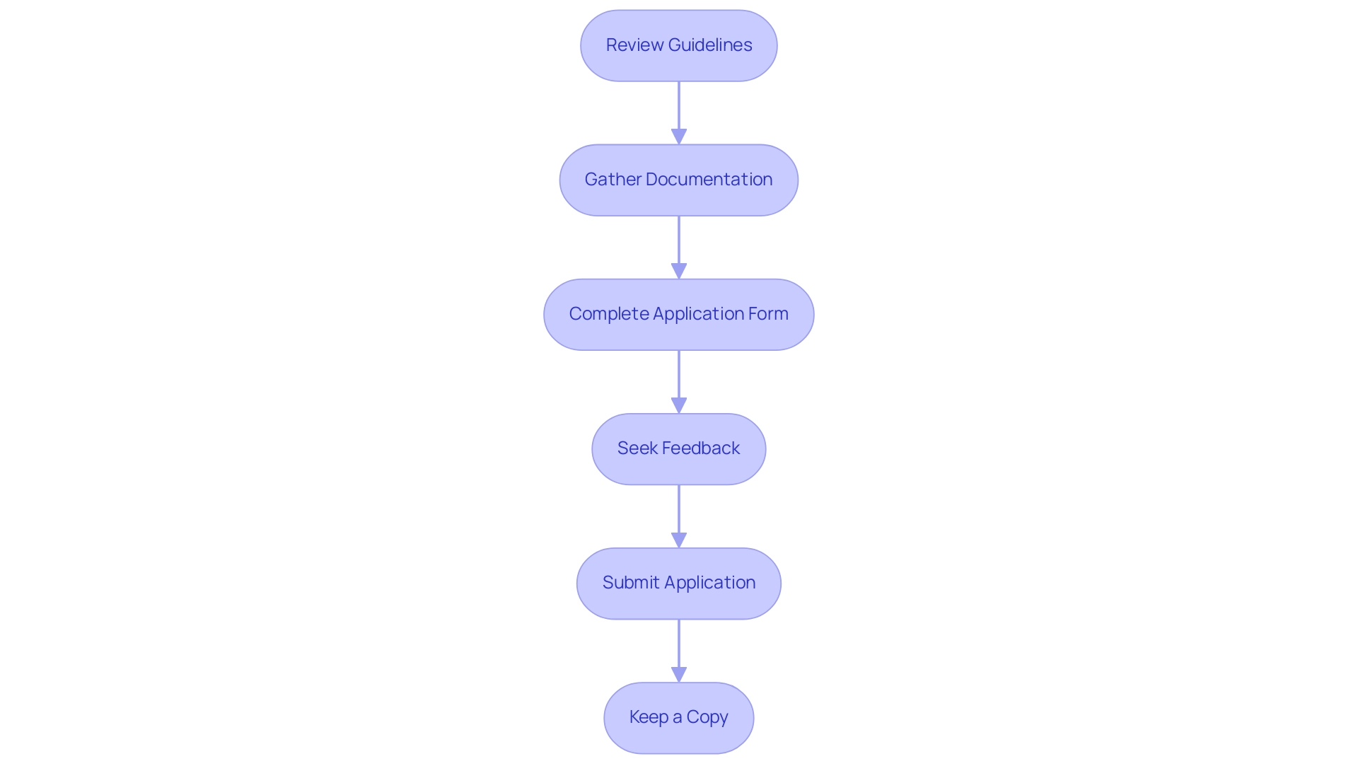 Each box represents a step in the application process, with colors indicating steps versus important considerations. Each box represents a step in the application process, with colors indicating steps versus important considerations.