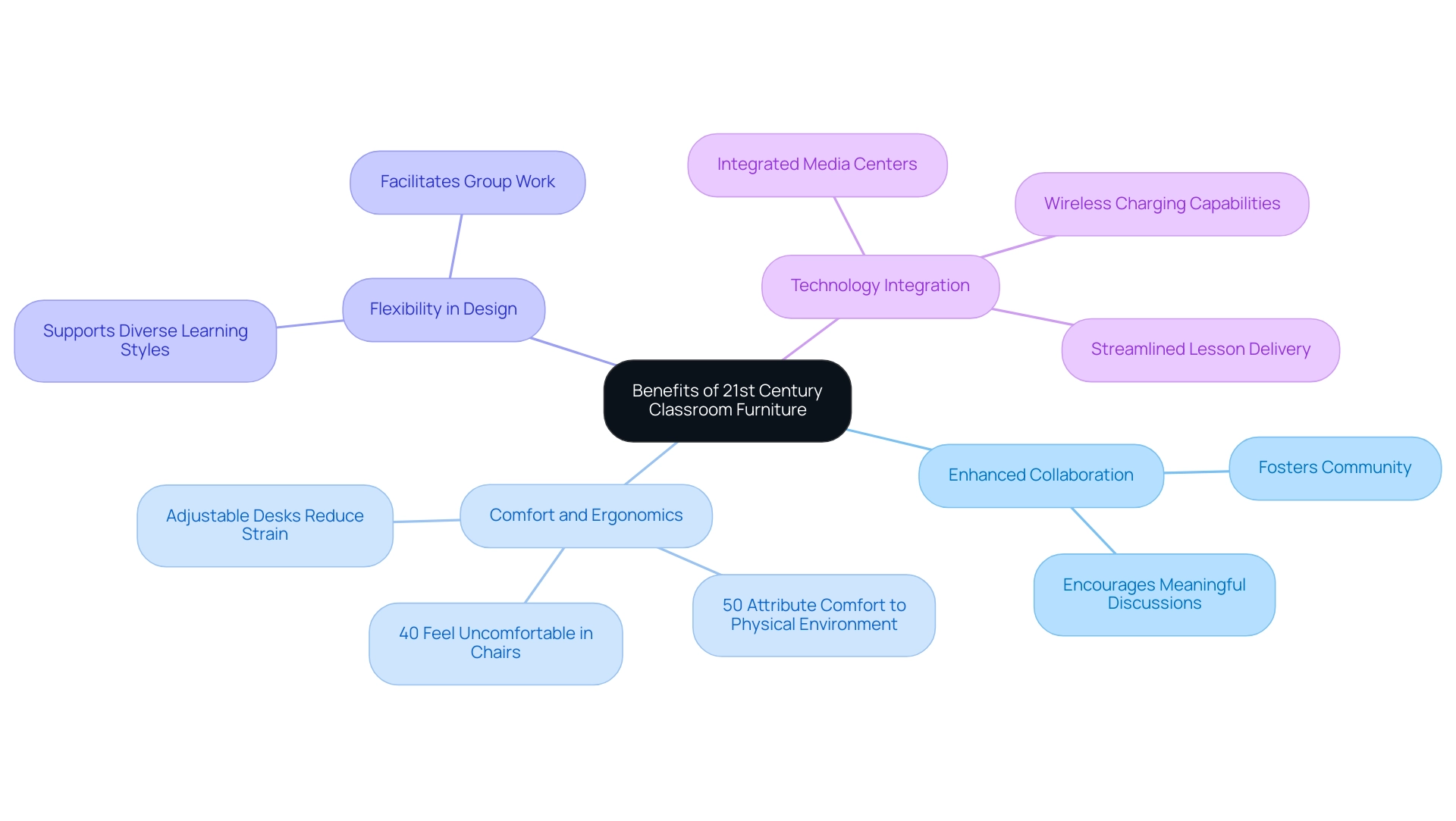 Each branch represents a key benefit of modern classroom furniture, with sub-branches providing supporting statistics and insights.