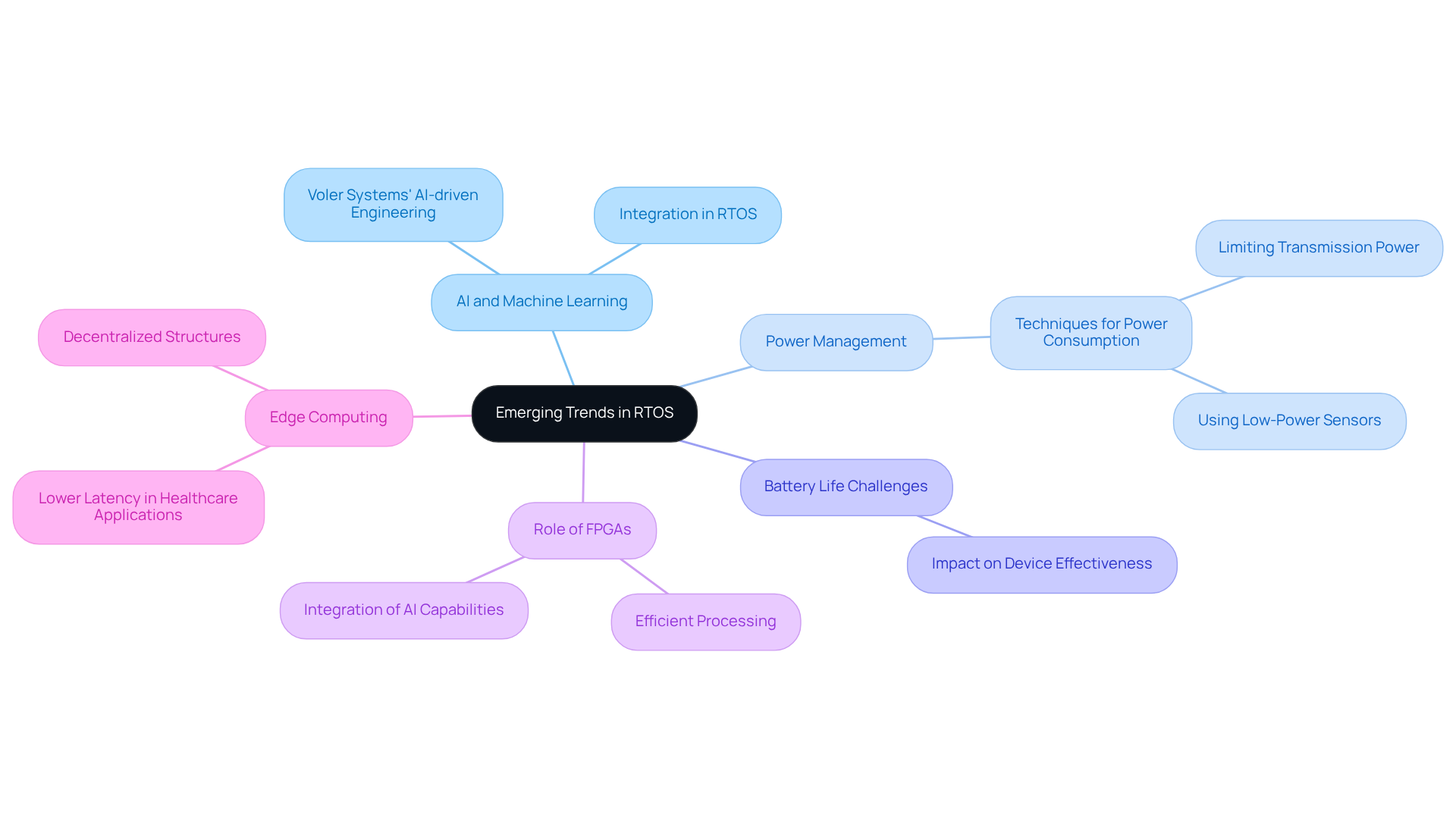 This mindmap starts with the main topic in the center and branches out to show various trends in RTOS. Each branch represents a key area of development, and you can follow the lines to see how they connect to the central theme.