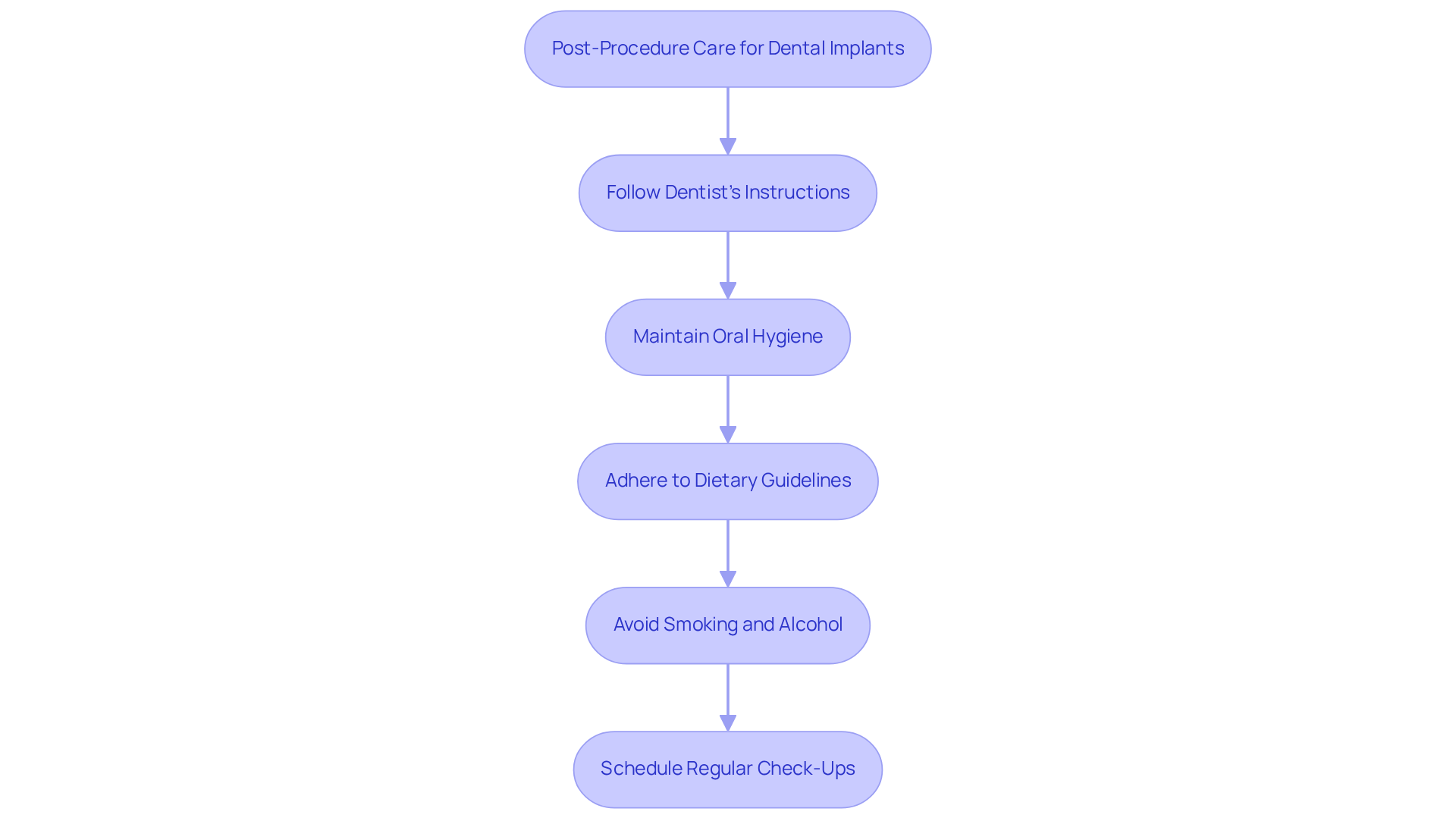 This flowchart guides you through the essential steps for caring for your dental implants after surgery. Each box represents a key area of focus, and the arrows show the order in which you should follow these steps for the best recovery outcomes.