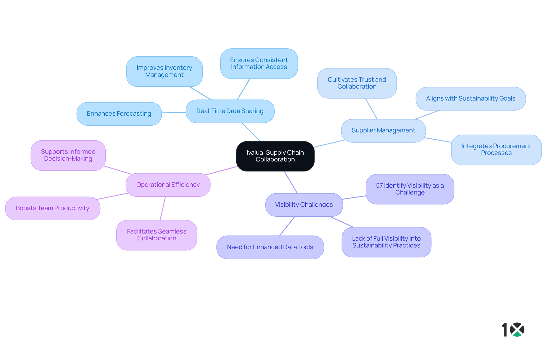 The central node represents Ivalua's role, while branches show key themes and their connections. Each sub-branch provides more detail on how these themes contribute to effective supply chain collaboration. The central node represents Ivalua's role, while branches show key themes and their connections. Each sub-branch provides more detail on how these themes contribute to effective supply chain collaboration.