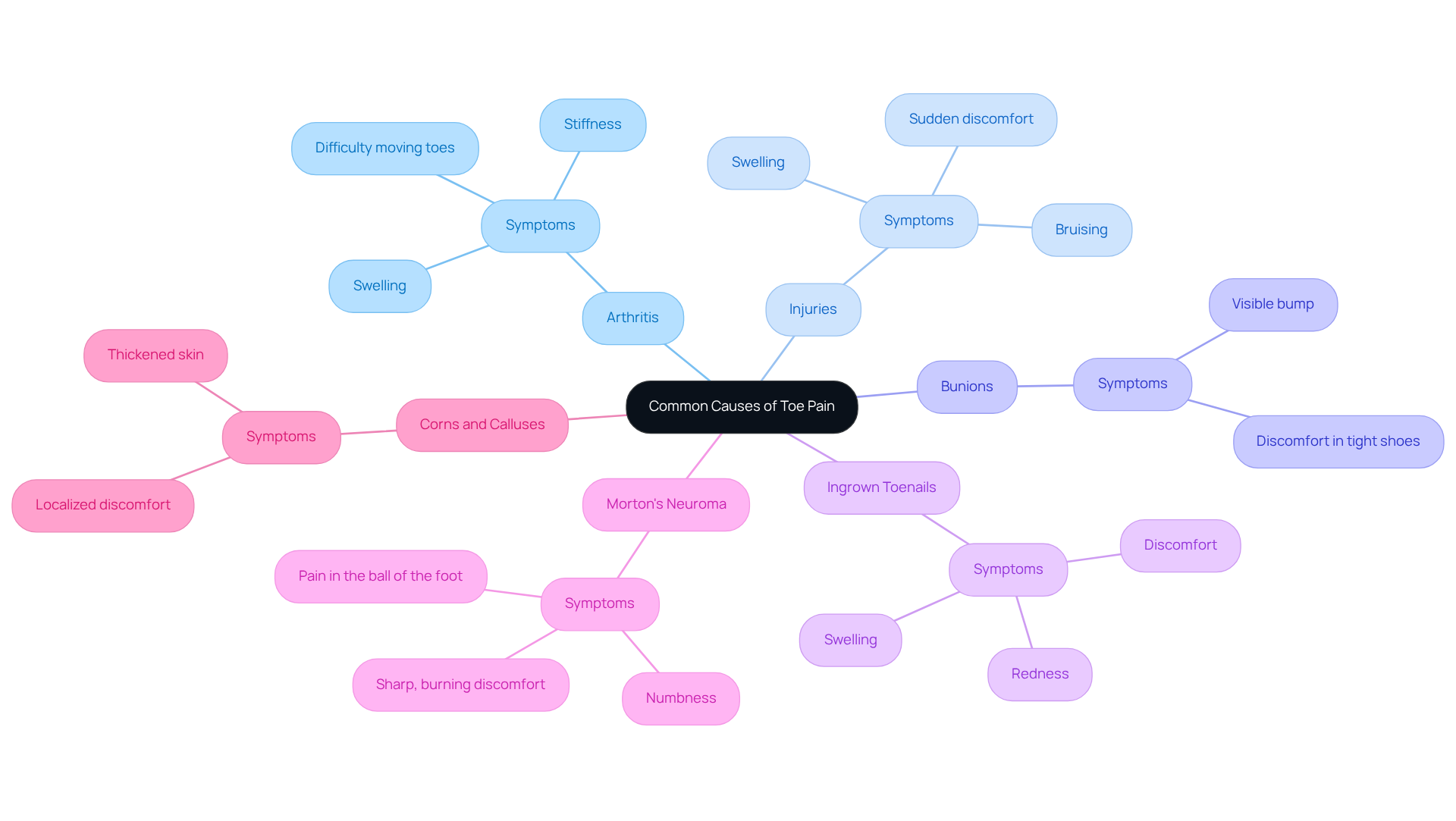 This mindmap starts with the main topic of toe pain at the center. Each branch represents a different cause of toe pain, and the sub-branches detail the symptoms associated with each cause. This layout helps you see how various conditions relate to toe pain and what symptoms to look out for. This mindmap starts with the main topic of toe pain at the center. Each branch represents a different cause of toe pain, and the sub-branches detail the symptoms associated with each cause. This layout helps you see how various conditions relate to toe pain and what symptoms to look out for.