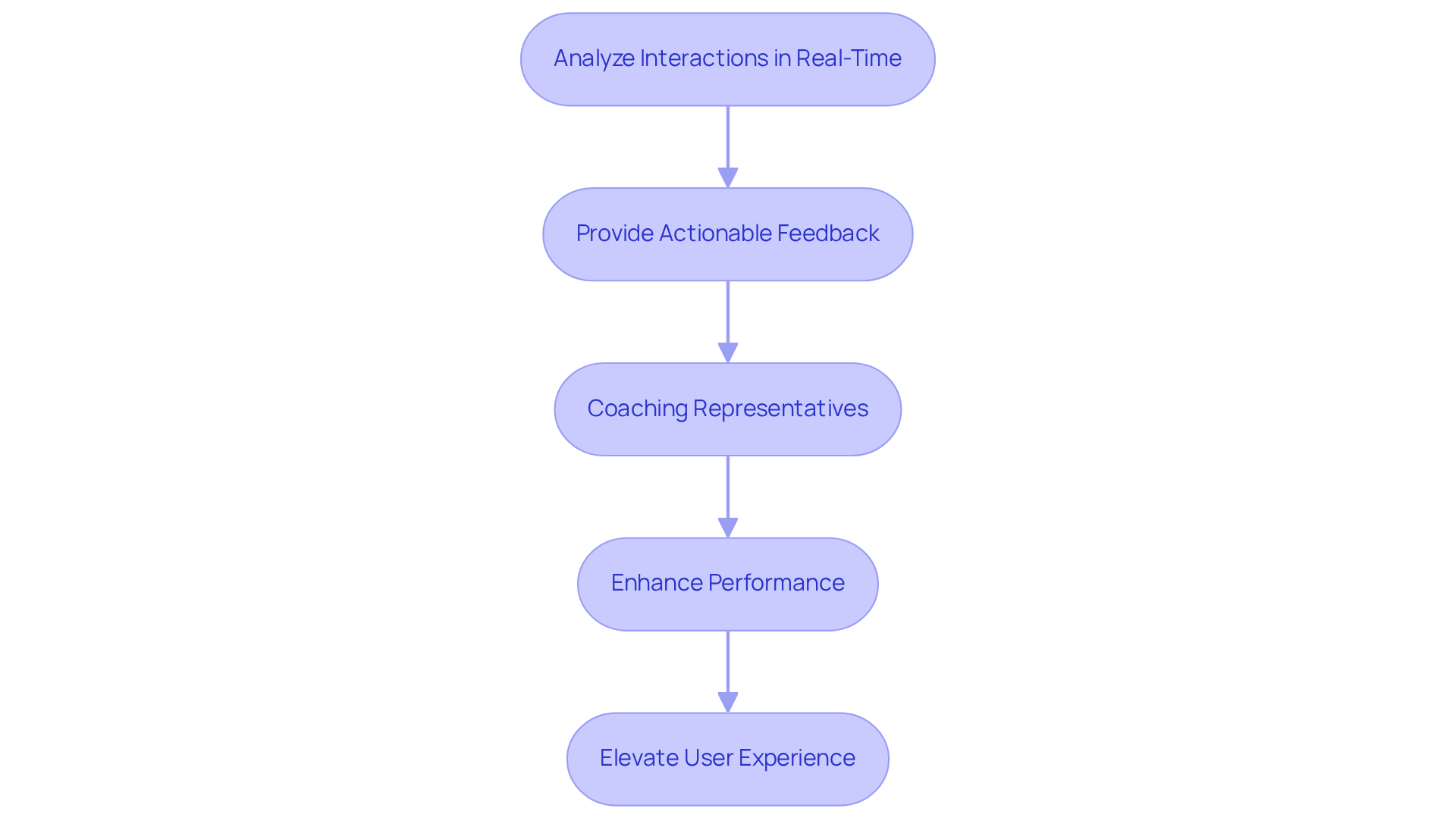 Each box represents a step in the process of using AI to improve customer support. Follow the arrows to see how each action contributes to better performance and user satisfaction. Each box represents a step in the process of using AI to improve customer support. Follow the arrows to see how each action contributes to better performance and user satisfaction.