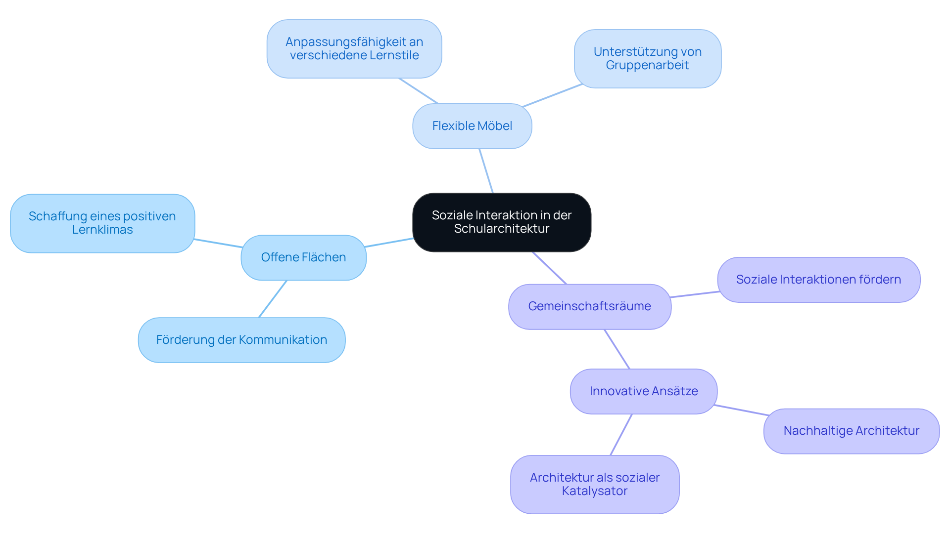 Im Zentrum steht die soziale Interaktion in Schulen. Die Äste zeigen die Hauptaspekte, die diese Interaktion unterstützen, und die Unteräste erläutern spezifische Maßnahmen oder Ideen, die zur Verbesserung der Lernumgebungen beitragen.