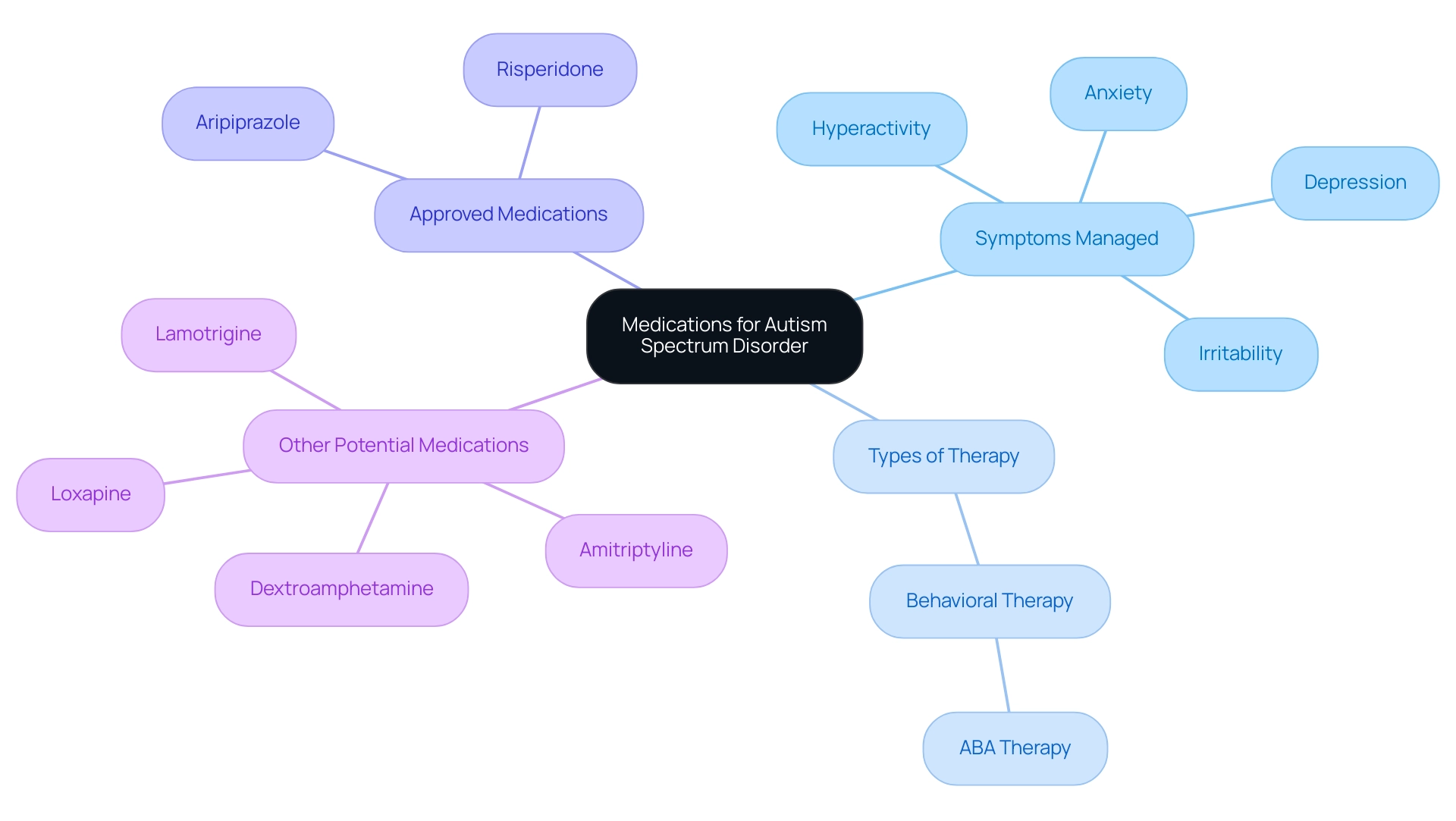 The central node represents medications for ASD, with branches showing symptoms managed, types of therapy, FDA-approved medications, and other potential medications.