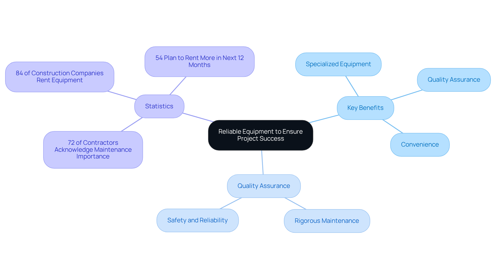 The central node represents the main topic, while branches show key benefits and supporting statistics. Each color-coded branch helps you easily identify different aspects of how reliable equipment contributes to project success.