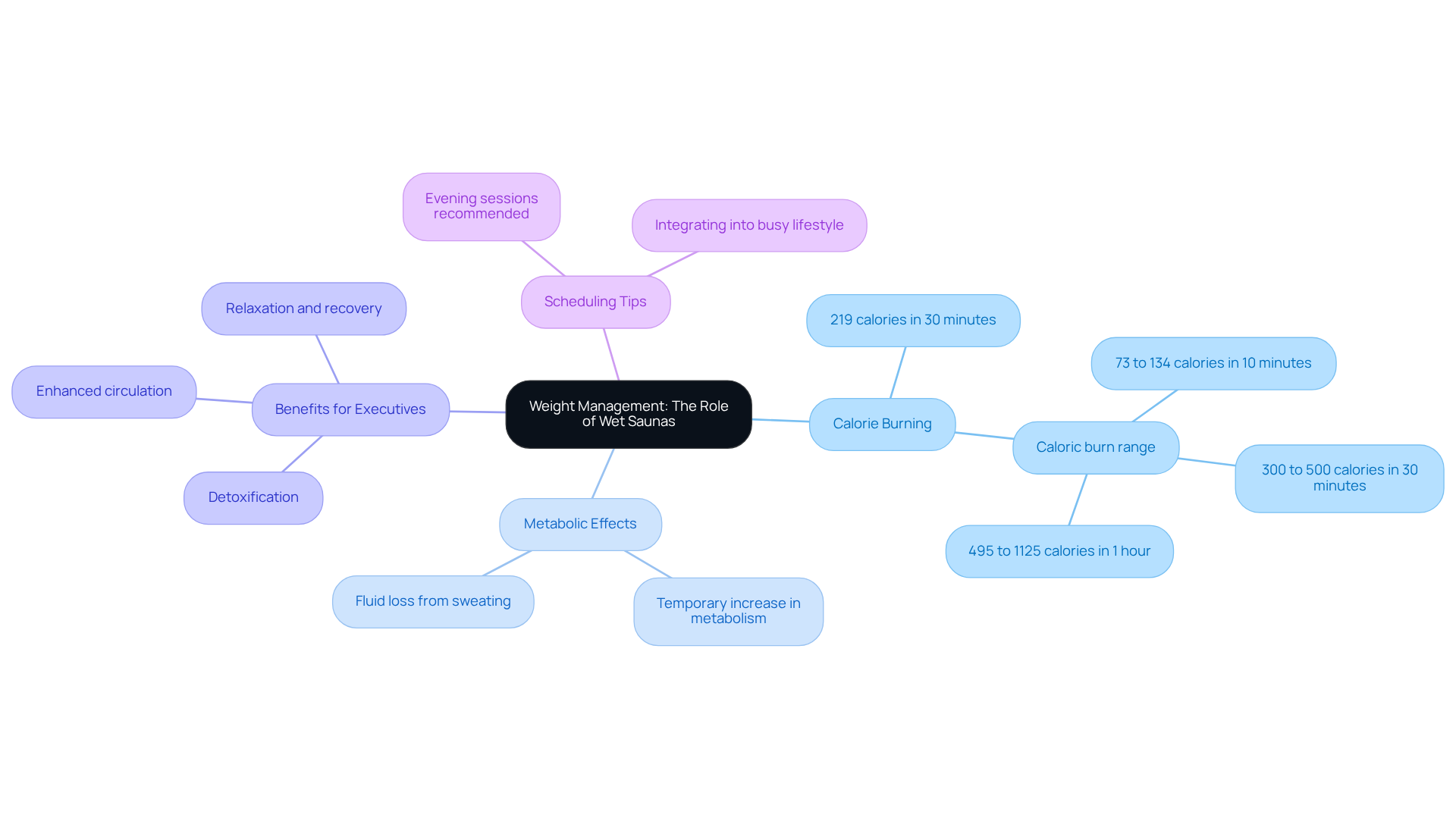 This mindmap shows how wet saunas can aid in weight management. Start at the center and follow the branches to see how they contribute to calorie burning and overall wellness, especially for busy professionals.