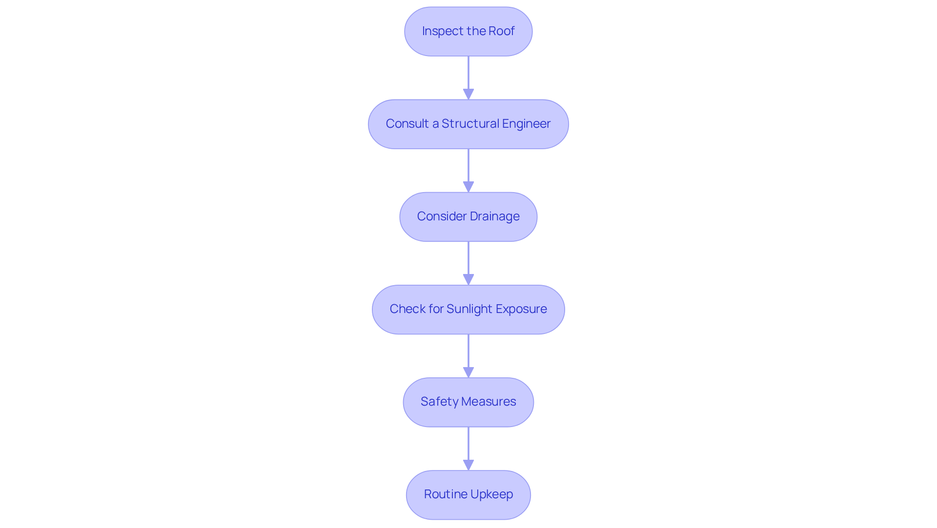 Each box represents a crucial step in preparing your roof for turf. Follow the arrows to see the order of actions needed for a successful installation. Each box represents a crucial step in preparing your roof for turf. Follow the arrows to see the order of actions needed for a successful installation.