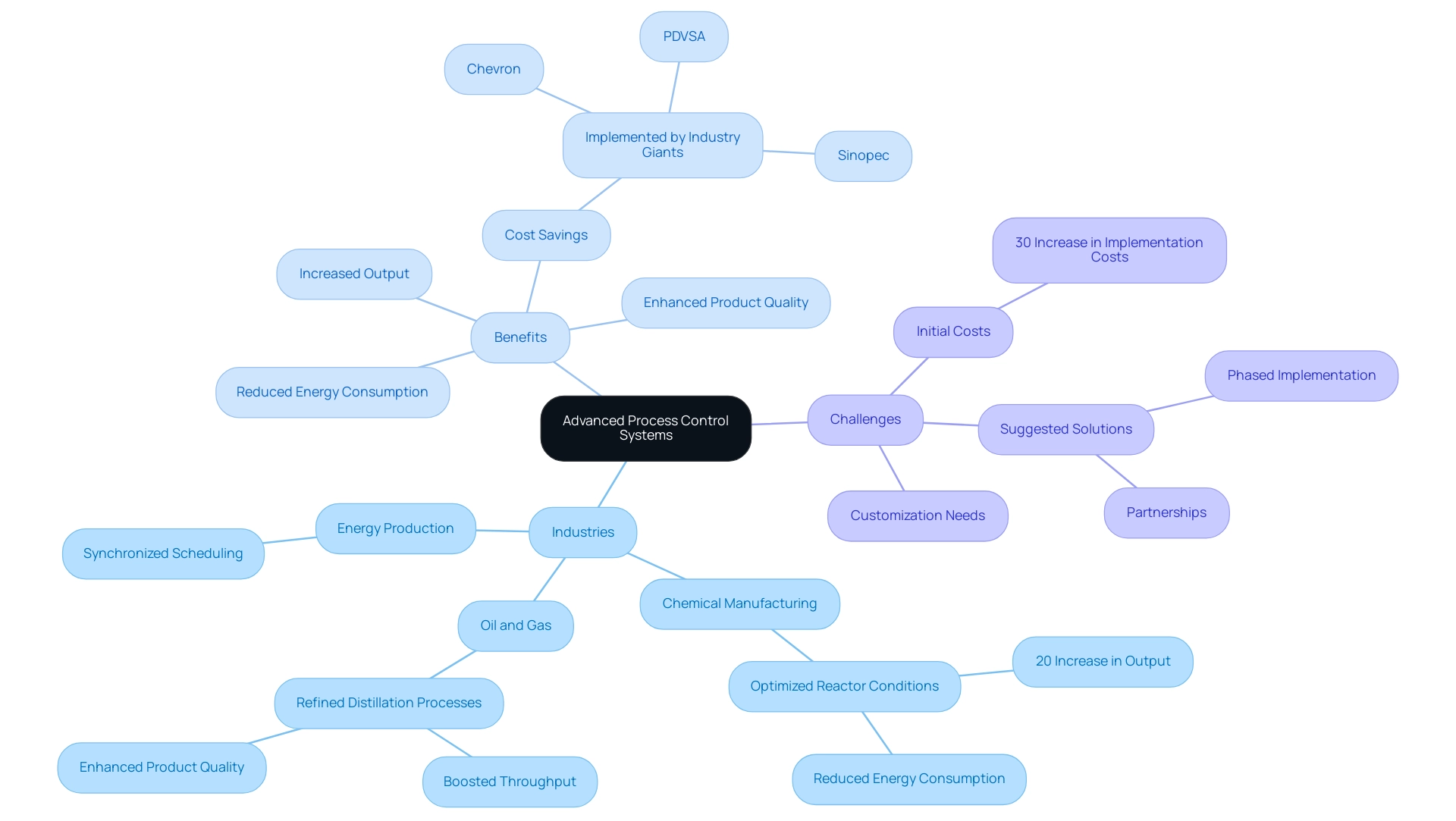 The central node represents advanced process control systems, with branches indicating industries, benefits, and challenges, color-coded for easier navigation.