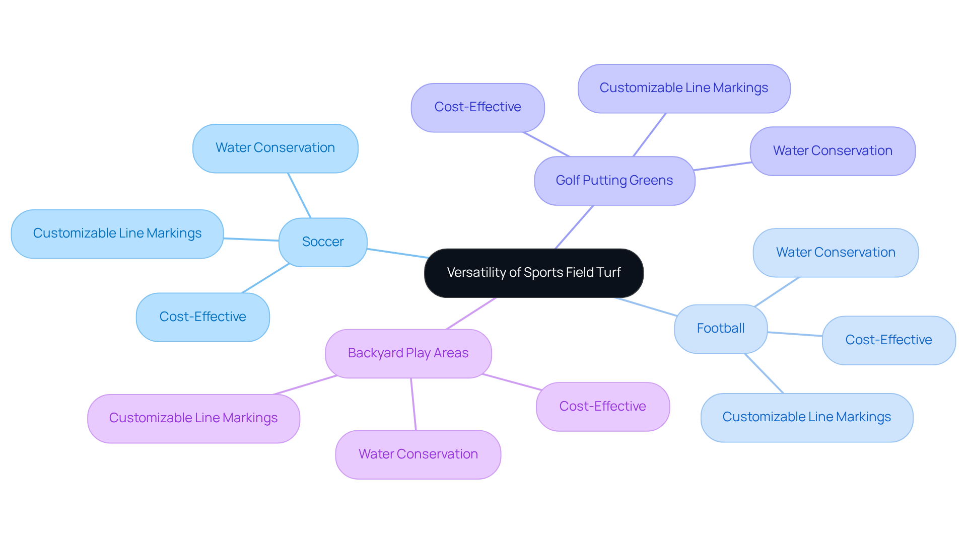 This mindmap starts with the main idea of sports field turf and branches out into different sports and benefits. Each branch represents a specific activity or advantage, showing how versatile this turf can be for families looking to maximize their outdoor spaces.