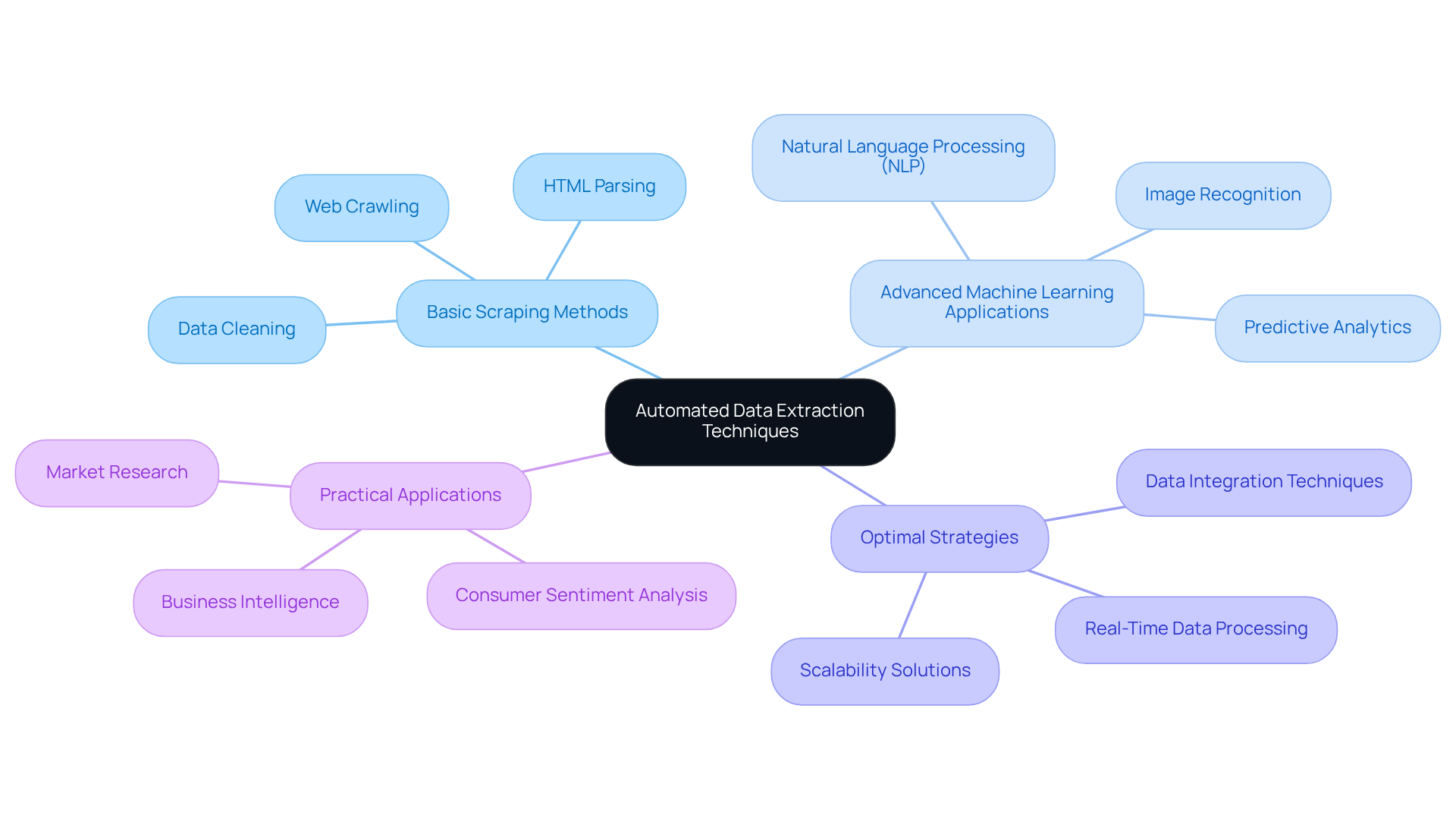 This mindmap starts with the core concept of automated data extraction in the center. Each branch represents a different area of focus, leading to specific methods and their applications. Follow the branches to explore the relationships and depth of information.