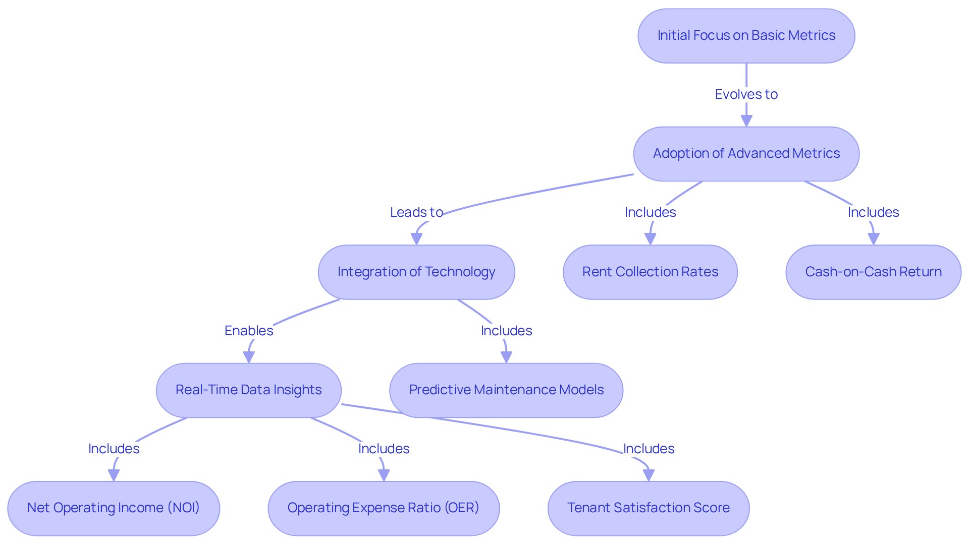 This flowchart illustrates how cash flow metrics in property management have evolved over time. Each stage shows a key development, starting from basic metrics and moving towards advanced, technology-driven approaches. Follow the arrows to see how each stage connects and builds on the previous one.