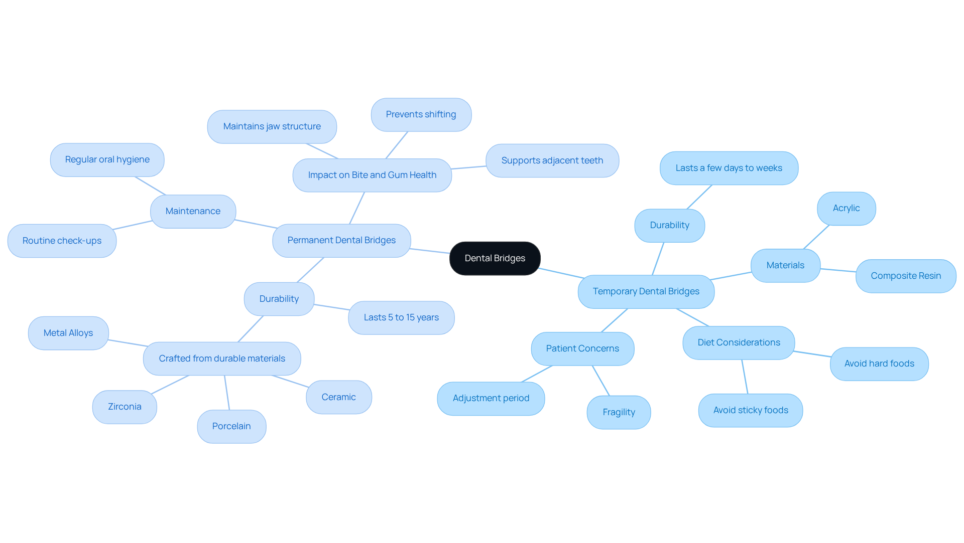 This mindmap helps you understand the differences between temporary and permanent dental bridges. Each branch shows key aspects of each type, making it easier to see what to expect and how they compare. This mindmap helps you understand the differences between temporary and permanent dental bridges. Each branch shows key aspects of each type, making it easier to see what to expect and how they compare.