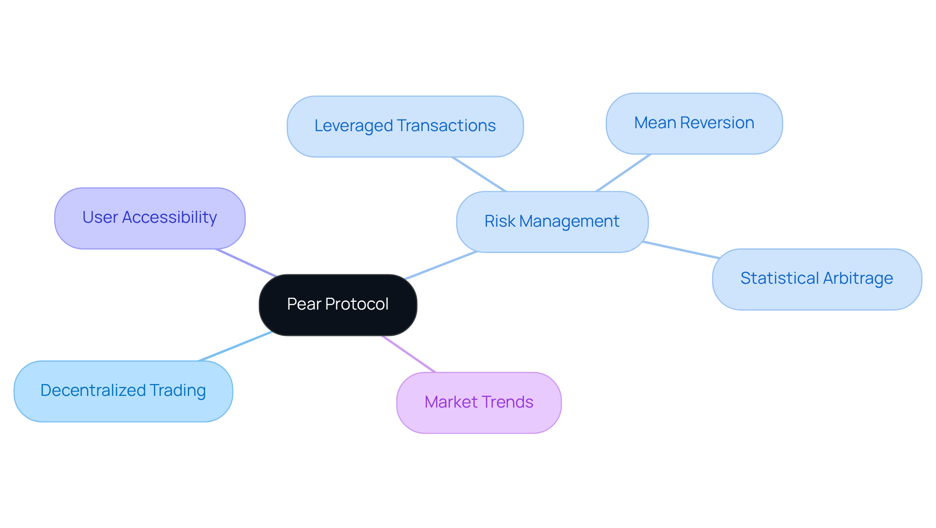 The central node represents Pear Protocol, with branches showing its main features and strategies. Each branch highlights a different aspect of the platform, helping you understand how they relate to the overall goal of minimizing risk for traders.