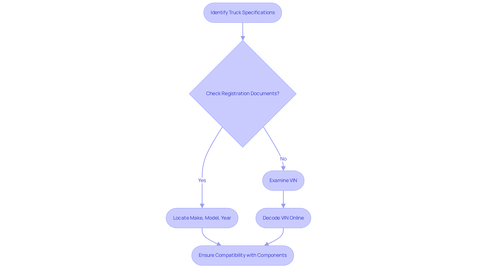 Follow the arrows to see the steps fleet supervisors should take to identify their truck's make, model, and year. Each box represents a stage in the process, helping ensure that the right components are purchased.