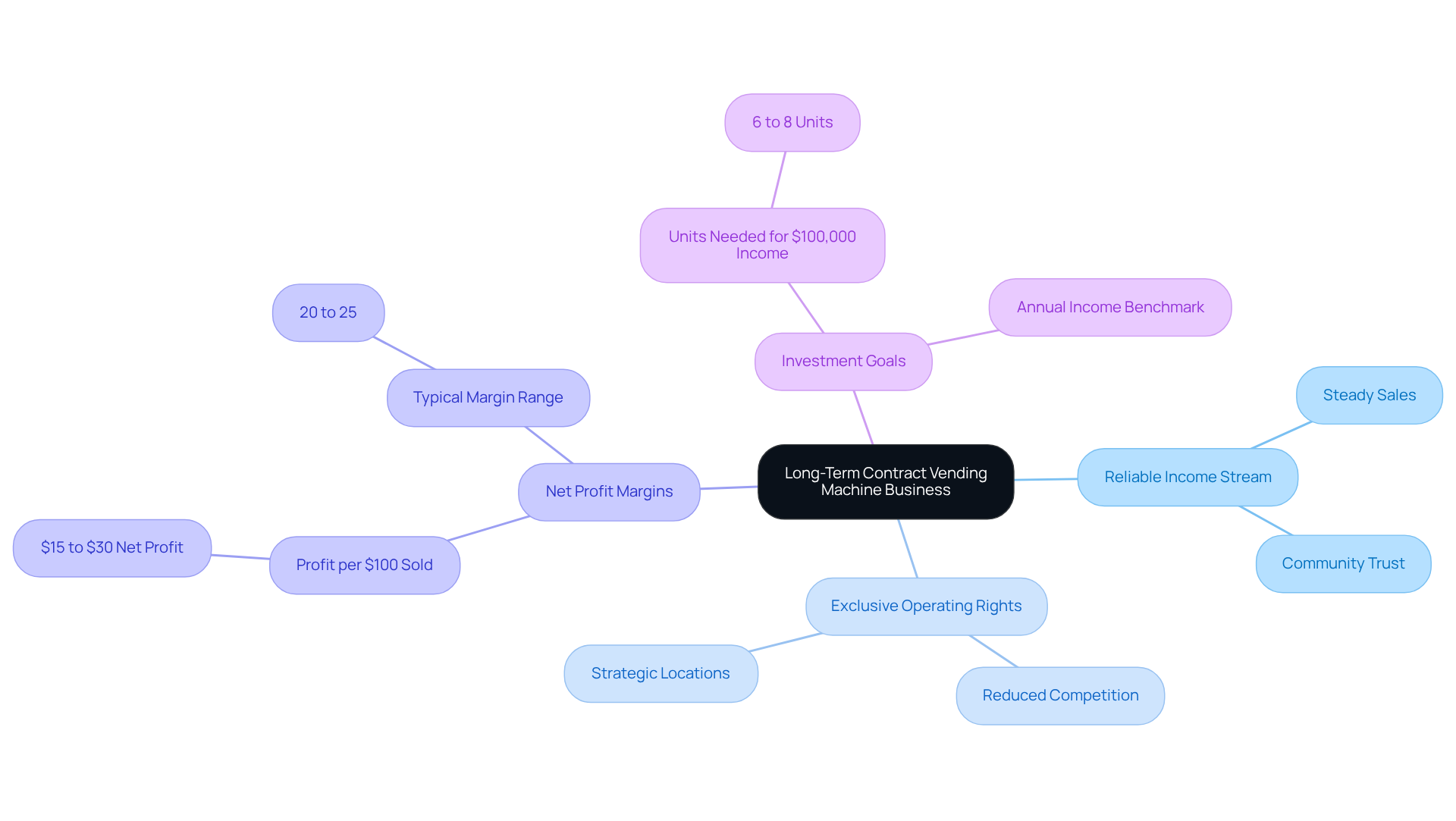 This mindmap outlines the essential components of a vending machine business with long-term contracts. Start at the center and explore the branches to see how each aspect contributes to a stable and profitable income stream.