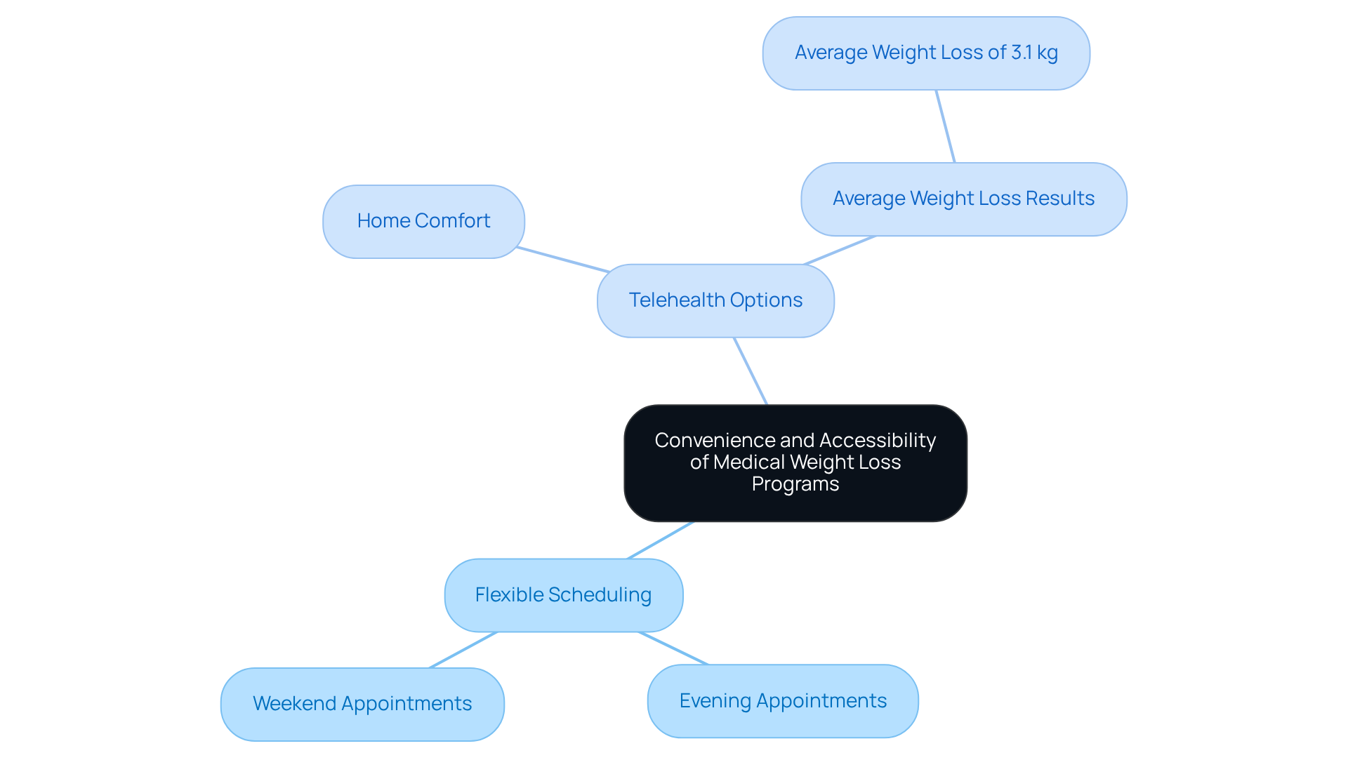 This mindmap shows how CT Medical Weight Loss & Beyond makes weight loss easier for you. Start at the center with the main idea, then follow the branches to see how flexible scheduling and telehealth options can fit into your busy life.