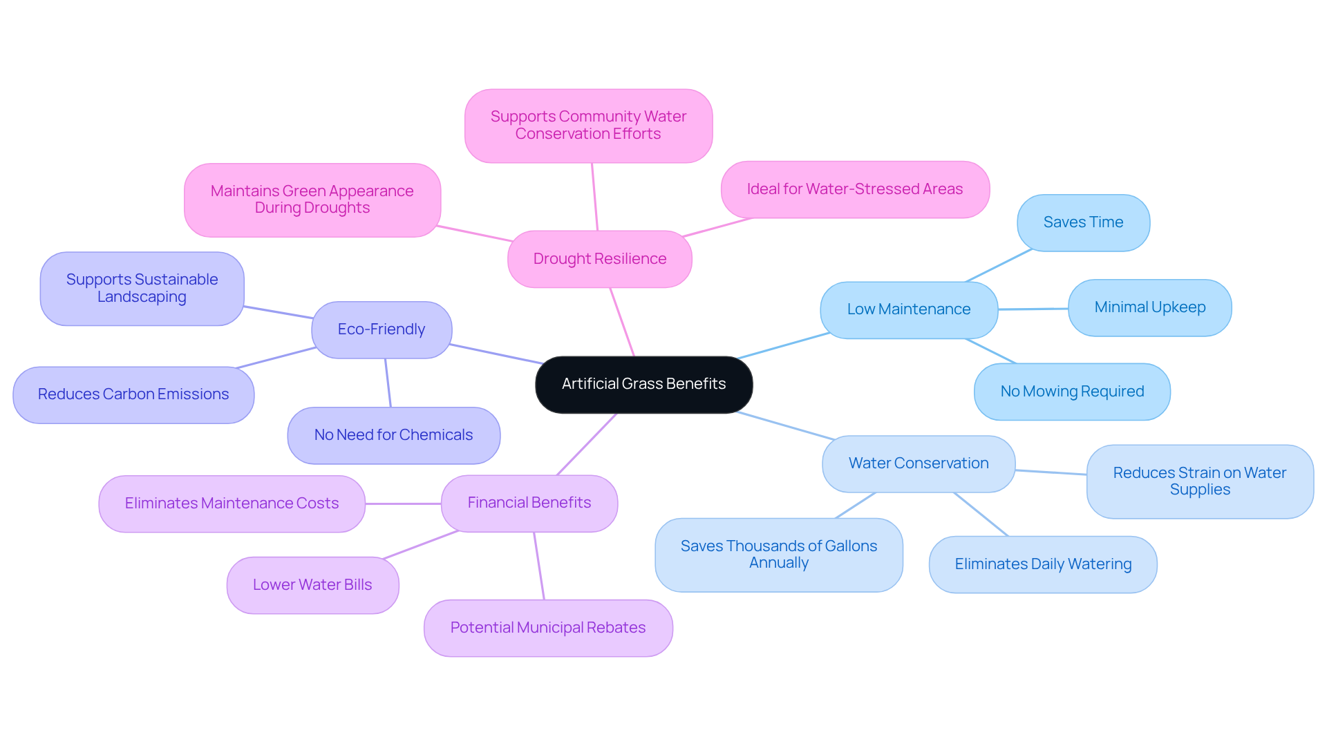 The center shows the main topic of artificial grass, and the branches highlight its various benefits. Each branch represents a key advantage, making it easy to see how artificial grass can improve outdoor spaces.