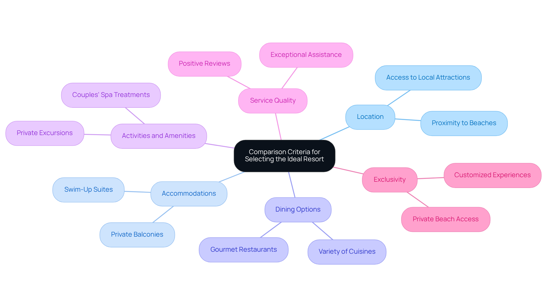 This mindmap helps you see the main factors to consider when selecting a luxury romantic resort. Each branch represents a different aspect of your decision, and the sub-branches provide more details to guide your choice.