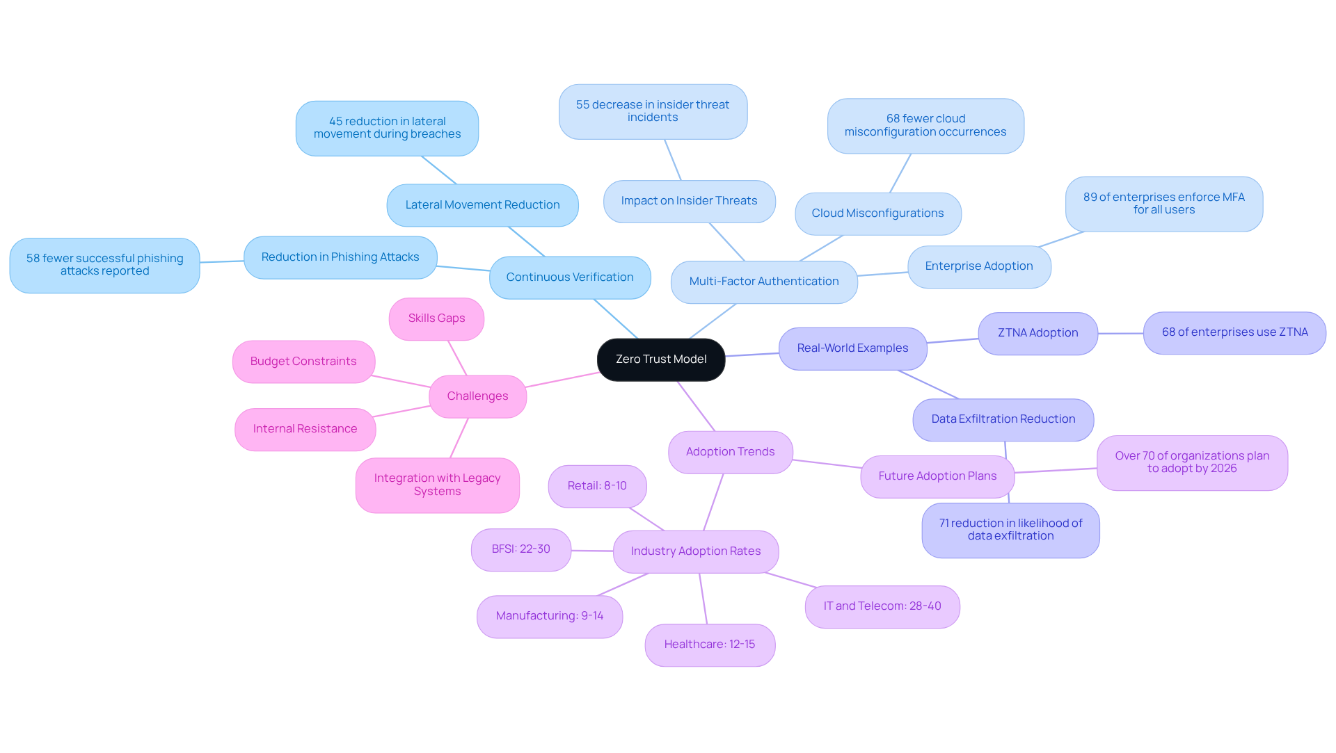 The central node represents the Zero Trust model, while the branches show different aspects like verification, authentication, and real-world impacts. Each statistic or example under the branches illustrates how these elements contribute to strengthening security.