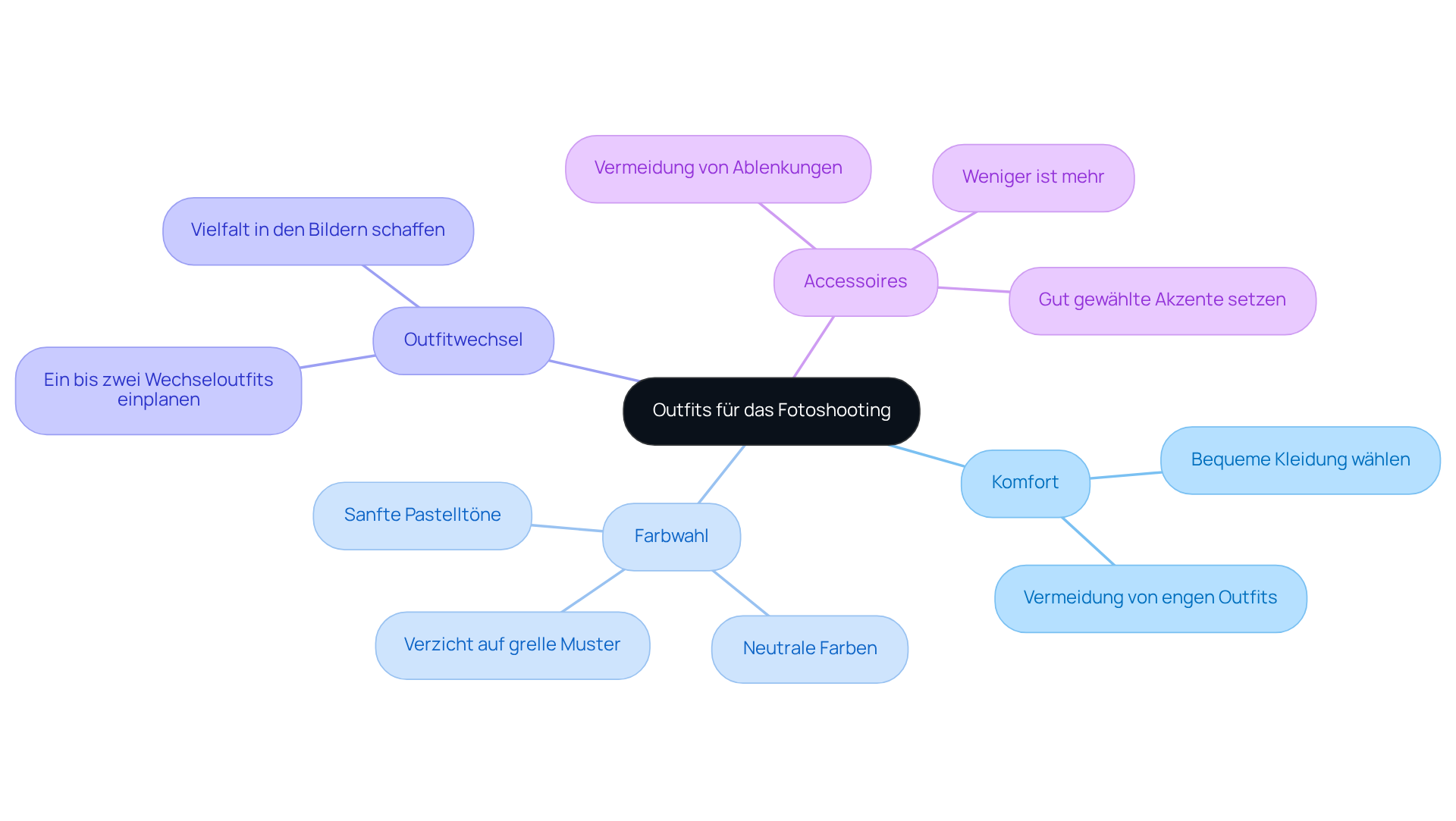 In der Mitte steht das Hauptthema, und von dort aus verzweigen sich die verschiedenen Aspekte der Outfitwahl. Jeder Zweig bietet spezifische Tipps, die dir helfen, das perfekte Outfit für dein Fotoshooting zu finden.