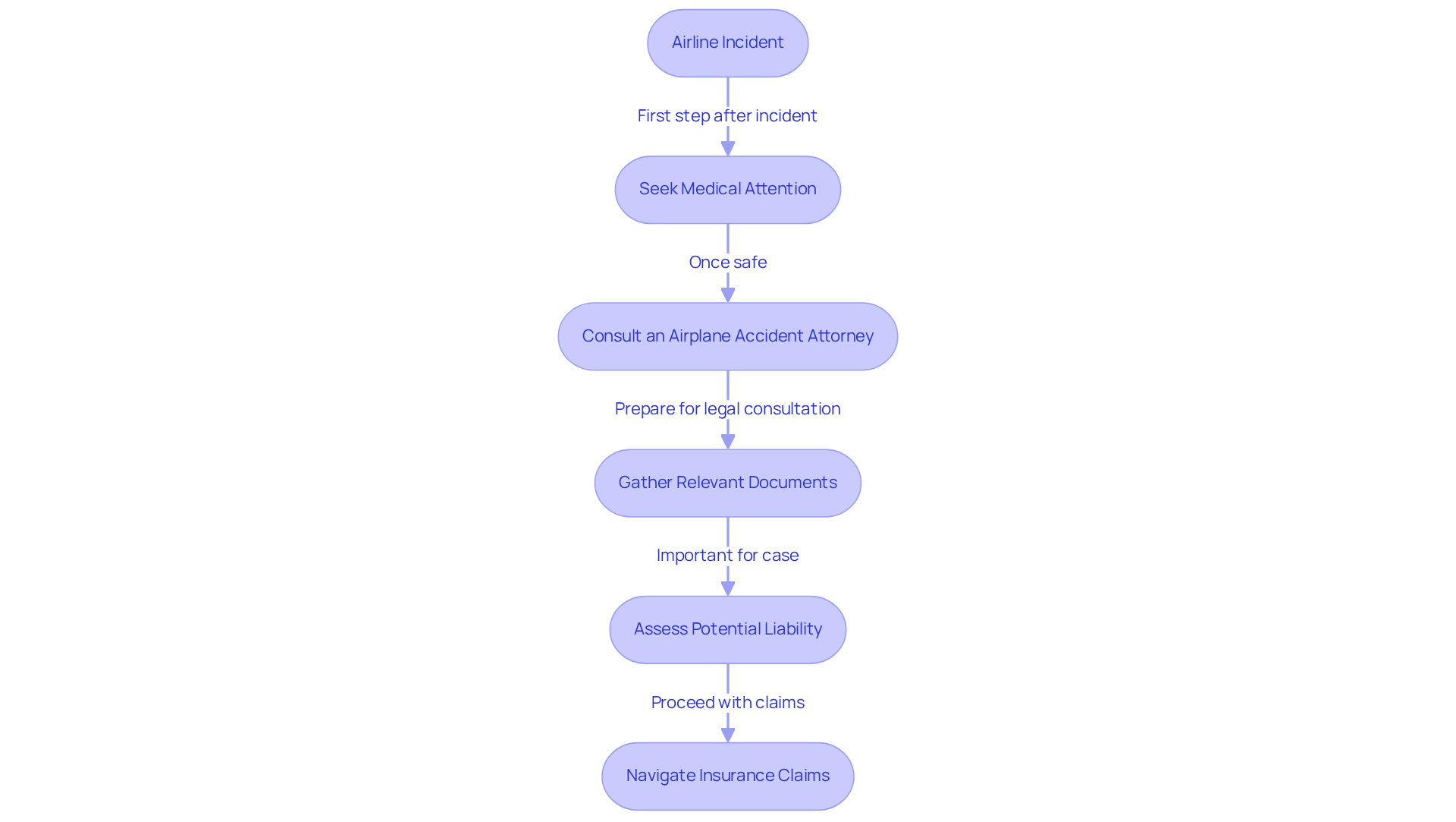 This flowchart outlines the journey you should take after an airline incident. Each step shows what to do next, guiding you through the process of seeking help and filing claims.