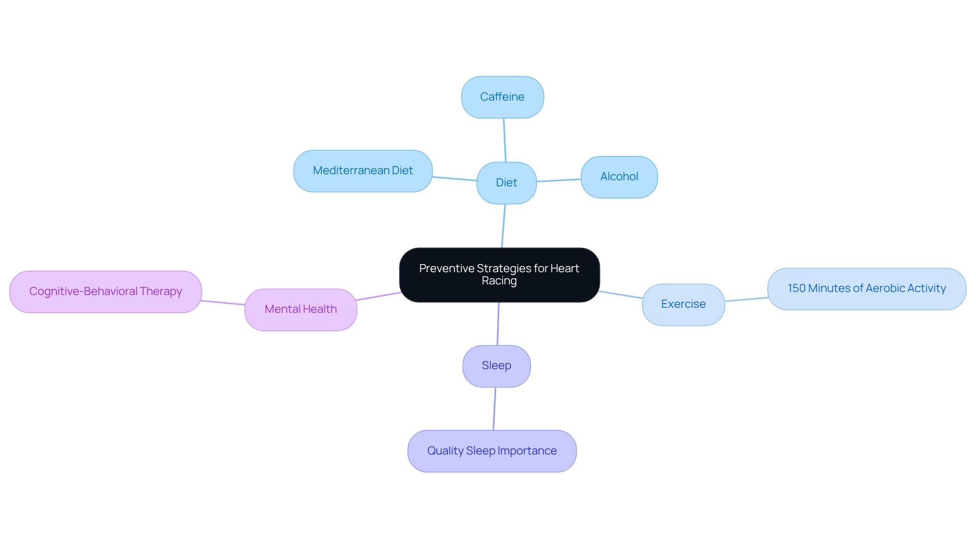 The central node represents the main topic, while the branches show different strategies you can adopt. Each sub-branch provides specific actions or considerations related to that strategy. The central node represents the main topic, while the branches show different strategies you can adopt. Each sub-branch provides specific actions or considerations related to that strategy.