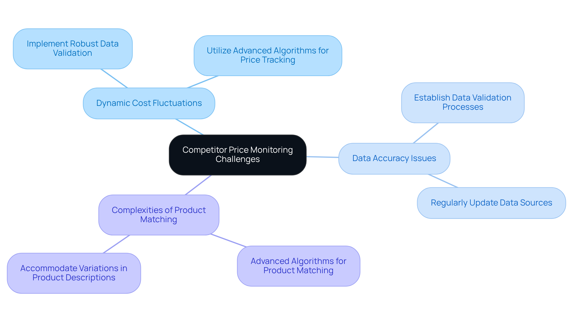 The central node represents the main topic, while the branches show specific challenges and their corresponding strategies. Follow the branches to see how each challenge can be addressed effectively.