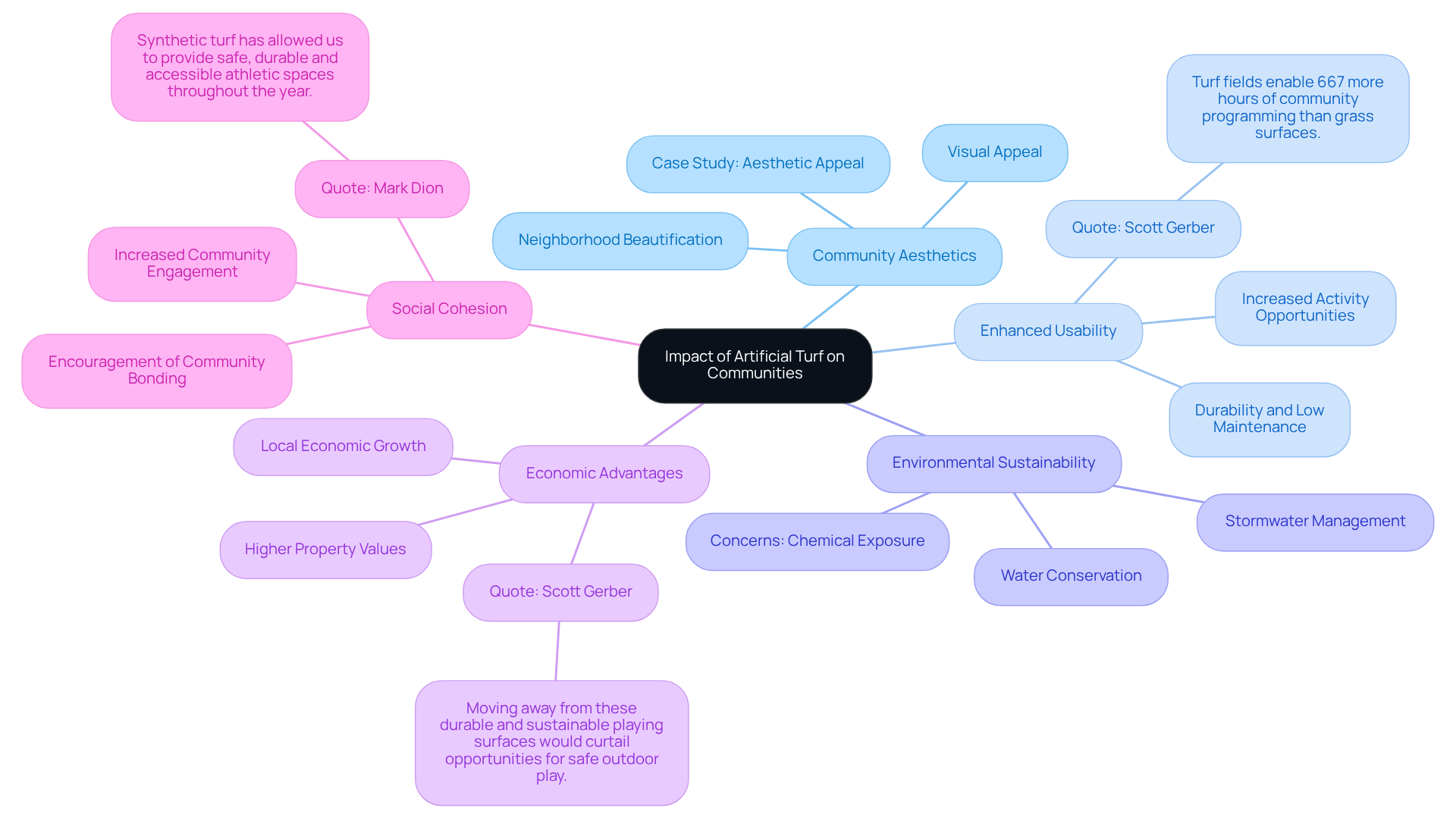 The central node represents the overall impact of artificial turf, while each branch highlights a specific area of influence. The sub-branches provide additional details and examples, helping you understand how synthetic grass can change community dynamics.