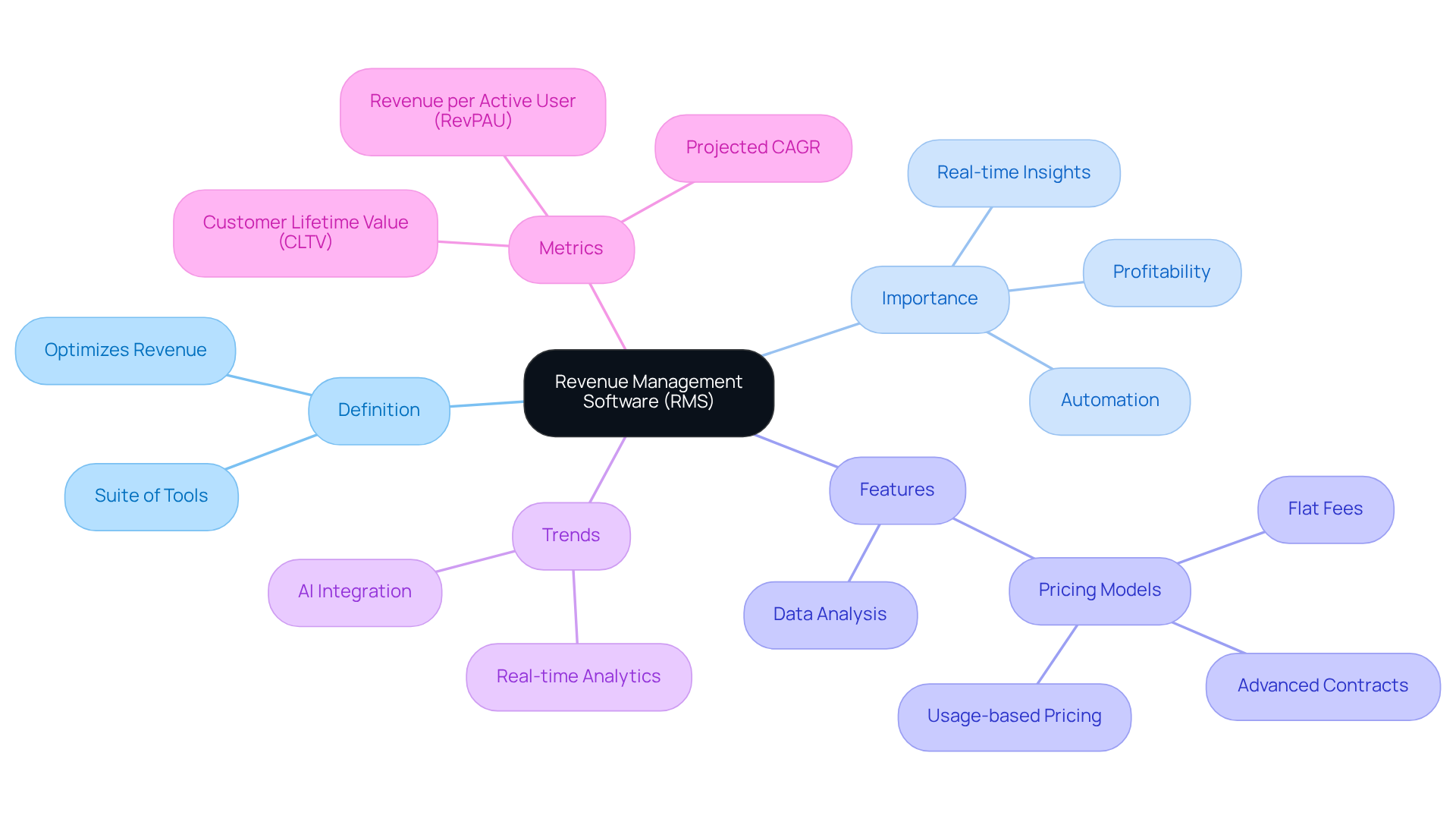 The central node represents RMS, and each branch shows different aspects of it. Follow the branches to explore how RMS impacts businesses, its features, and the metrics used to measure its effectiveness. The central node represents RMS, and each branch shows different aspects of it. Follow the branches to explore how RMS impacts businesses, its features, and the metrics used to measure its effectiveness.