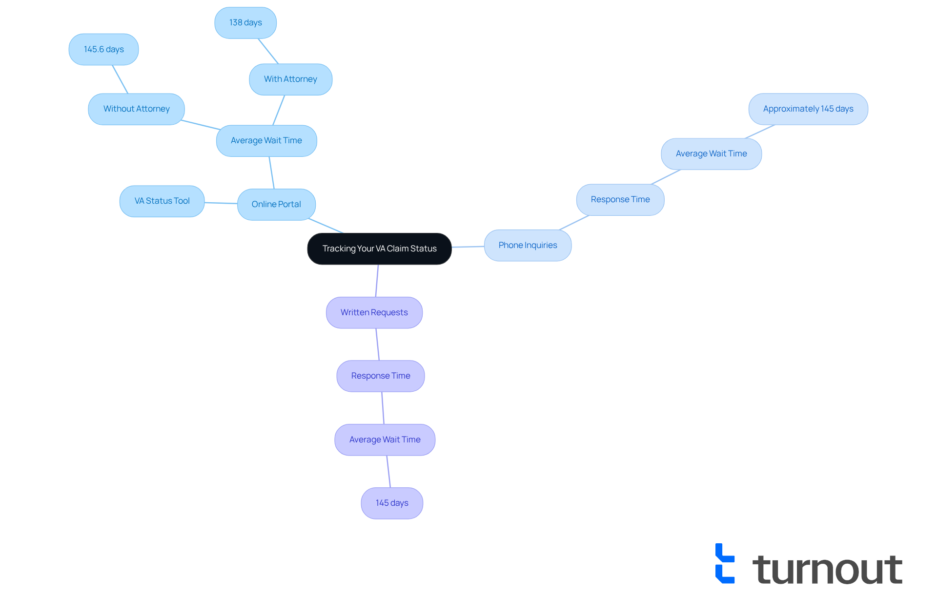 The central node represents the main topic, while the branches show different ways to track your claim. Each sub-branch provides additional details or statistics, helping you understand the resources available to you. The central node represents the main topic, while the branches show different ways to track your claim. Each sub-branch provides additional details or statistics, helping you understand the resources available to you.